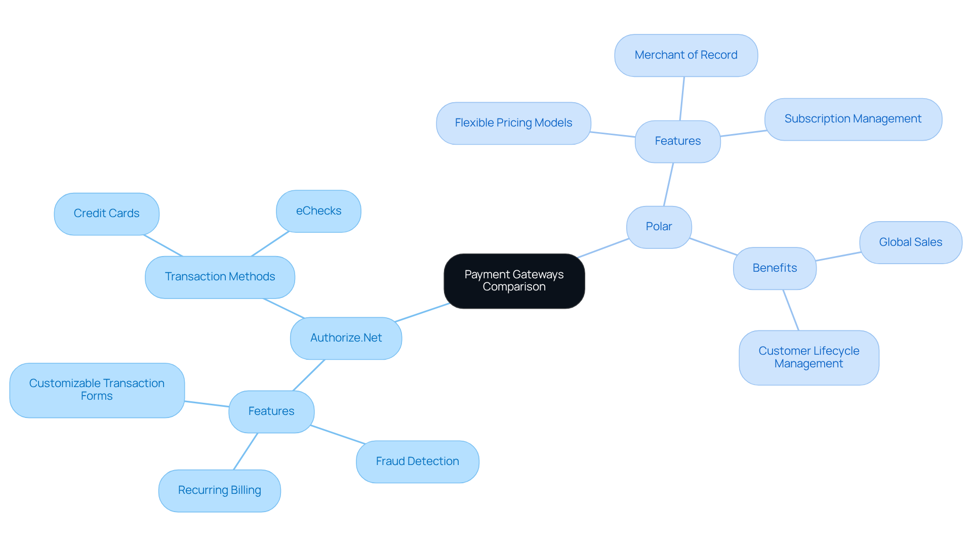 The central node represents the overall topic, while the branches show the specific features and benefits of each payment gateway. Follow the branches to understand how each solution caters to different business needs.