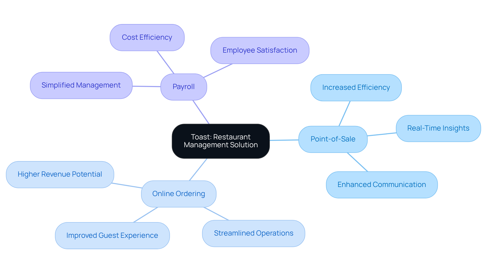 The central node represents Toast, and the branches show its key features and benefits. Each branch highlights how these functionalities improve restaurant operations and guest experiences.