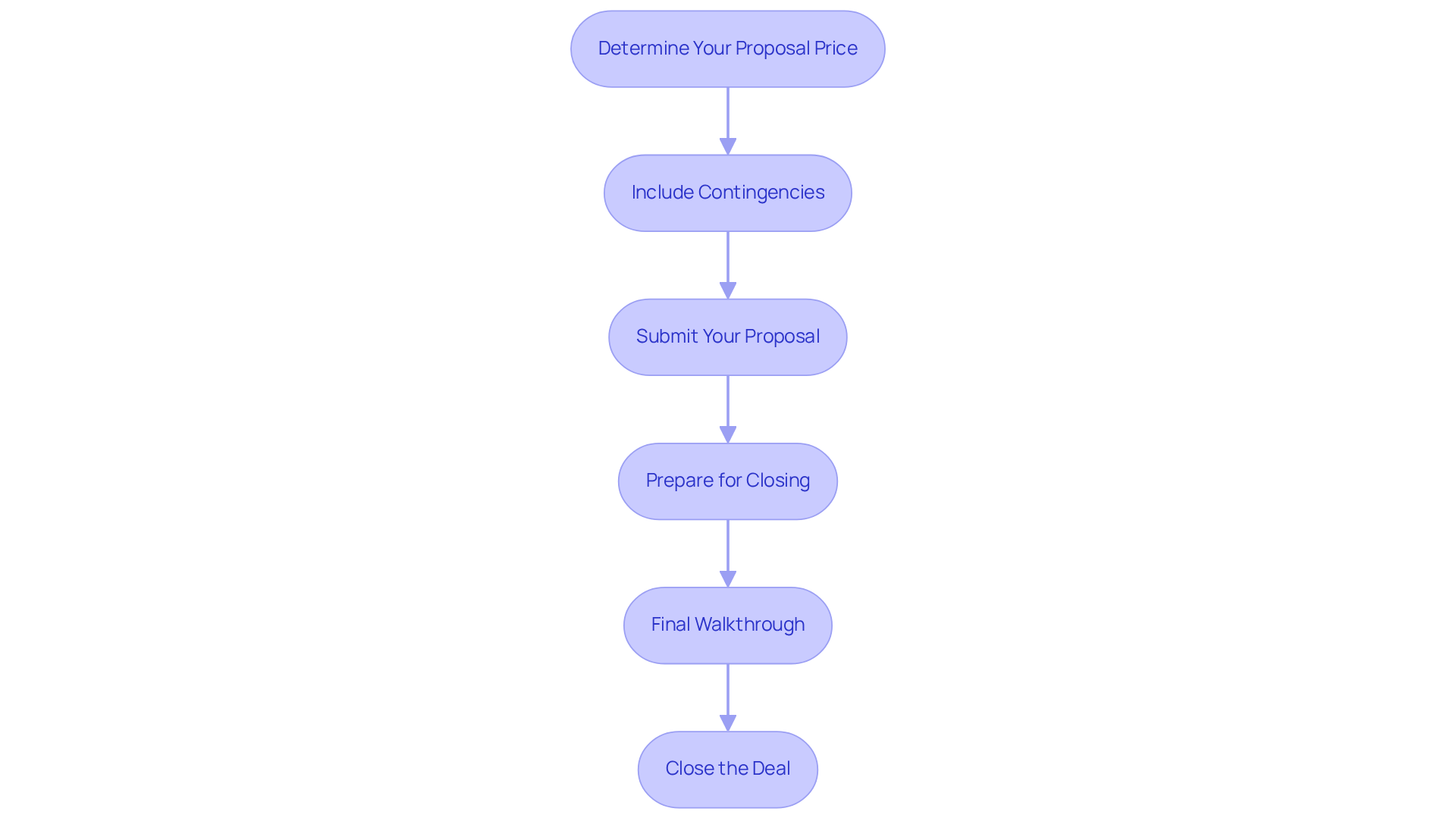 Each box represents a step in the home buying process. Follow the arrows to see how to move from one step to the next, ensuring you cover everything needed to successfully close on your new home.