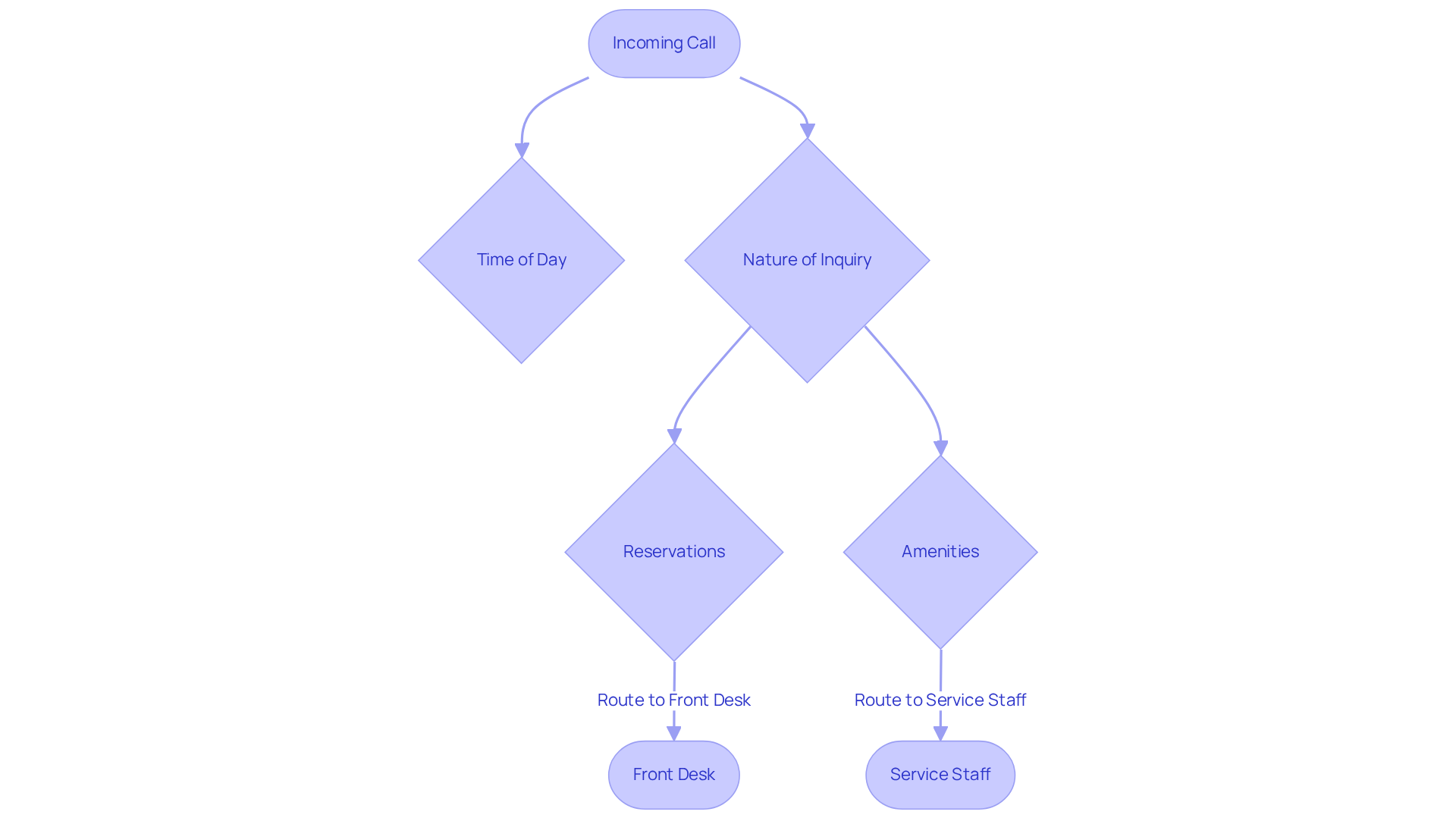 This flowchart shows how incoming calls are directed based on the time and type of inquiry. Follow the arrows to see how different questions are routed to the right department for quick and efficient responses. This flowchart shows how incoming calls are directed based on the time and type of inquiry. Follow the arrows to see how different questions are routed to the right department for quick and efficient responses.