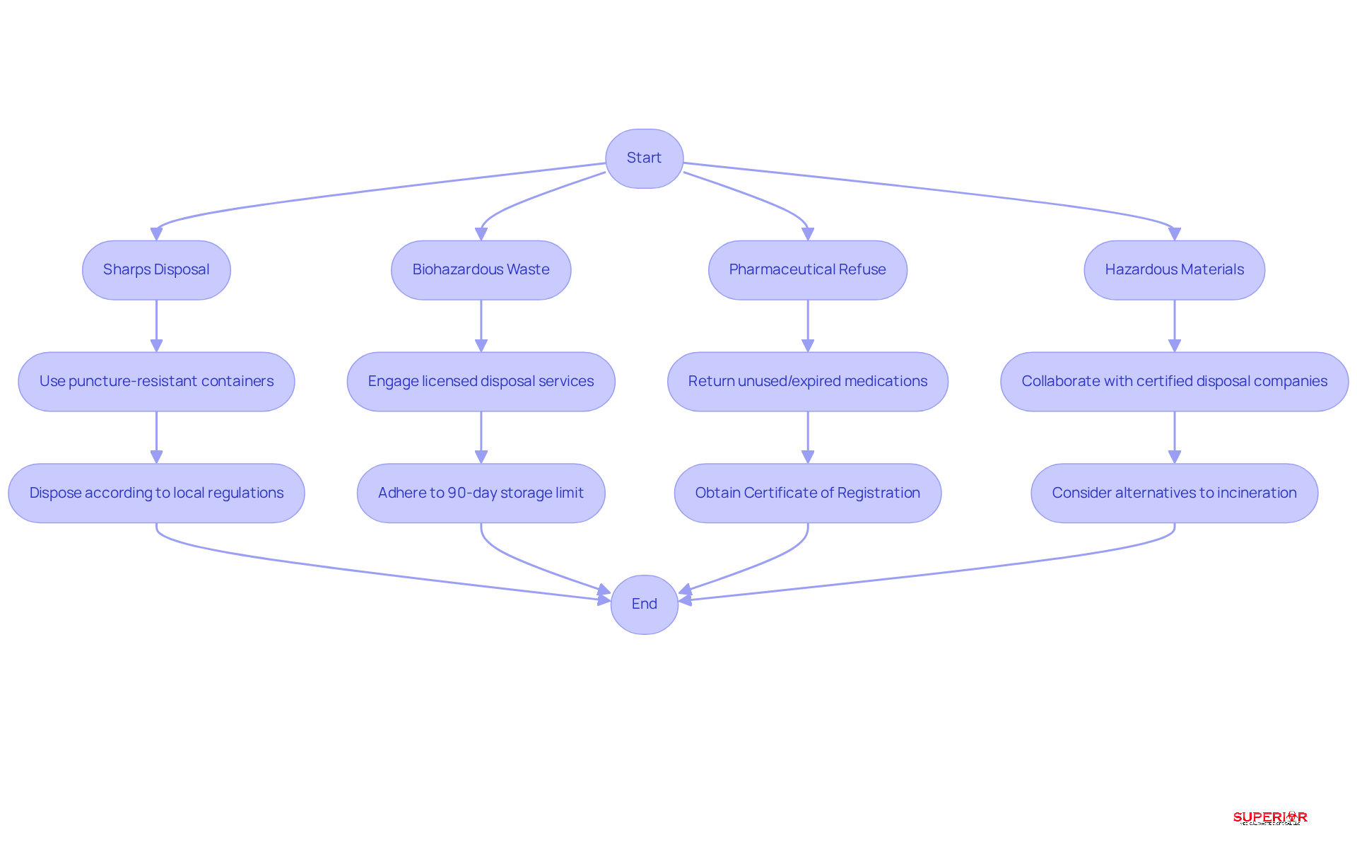 Each branch of the flowchart represents a type of medical waste and the steps to manage it safely. Follow the arrows to see how to handle each type, ensuring compliance and safety.
