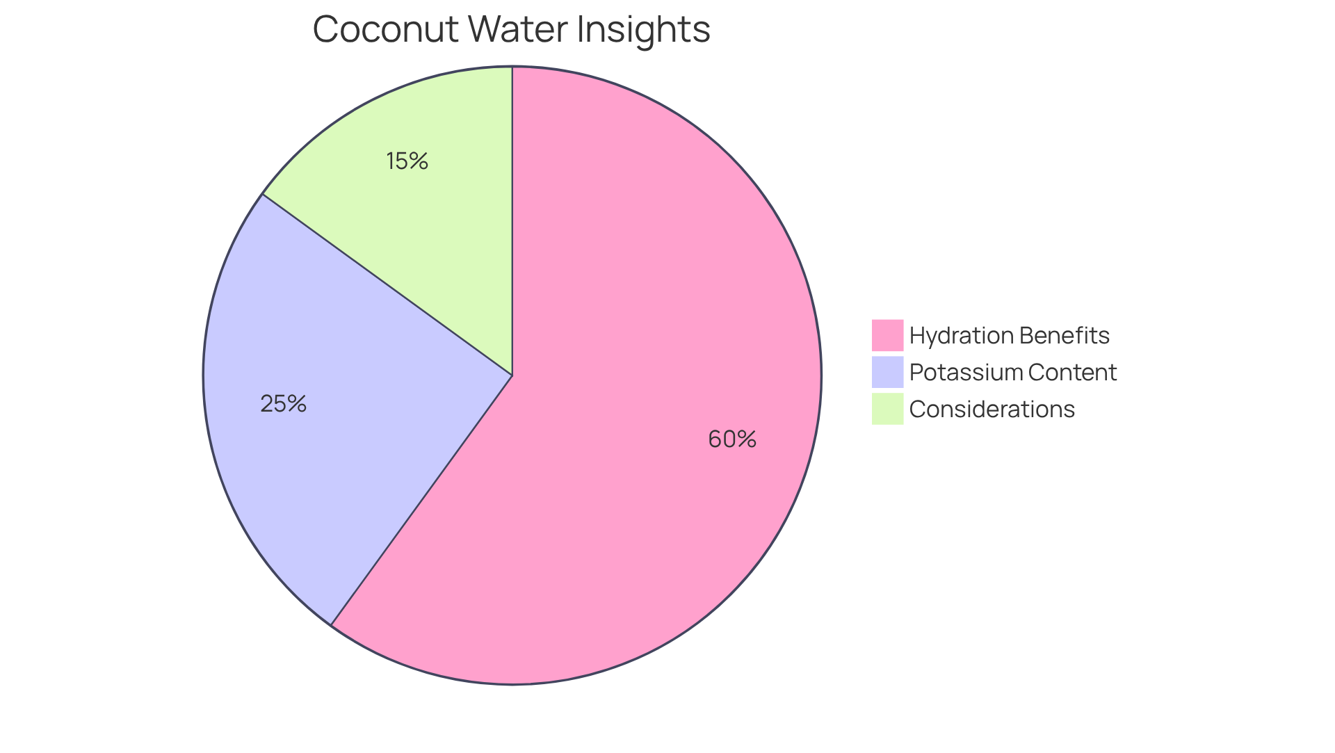 Each segment of the pie shows a different aspect of coconut water: the larger the segment, the more significant that aspect is in the overall picture. Green represents hydration benefits, yellow shows potassium content, and red highlights considerations for certain individuals.