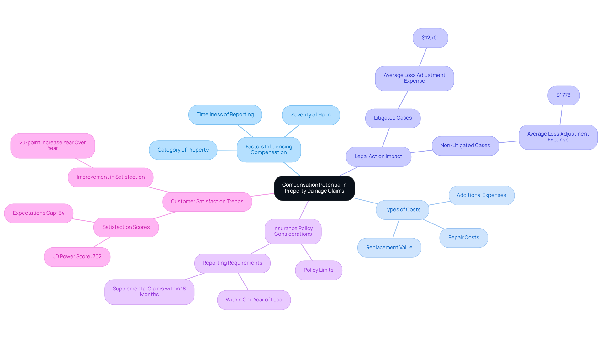 This mindmap starts with the main topic in the center and branches out to show various factors that affect compensation for property damage. Each branch represents a different aspect, helping you see how they connect and influence each other.