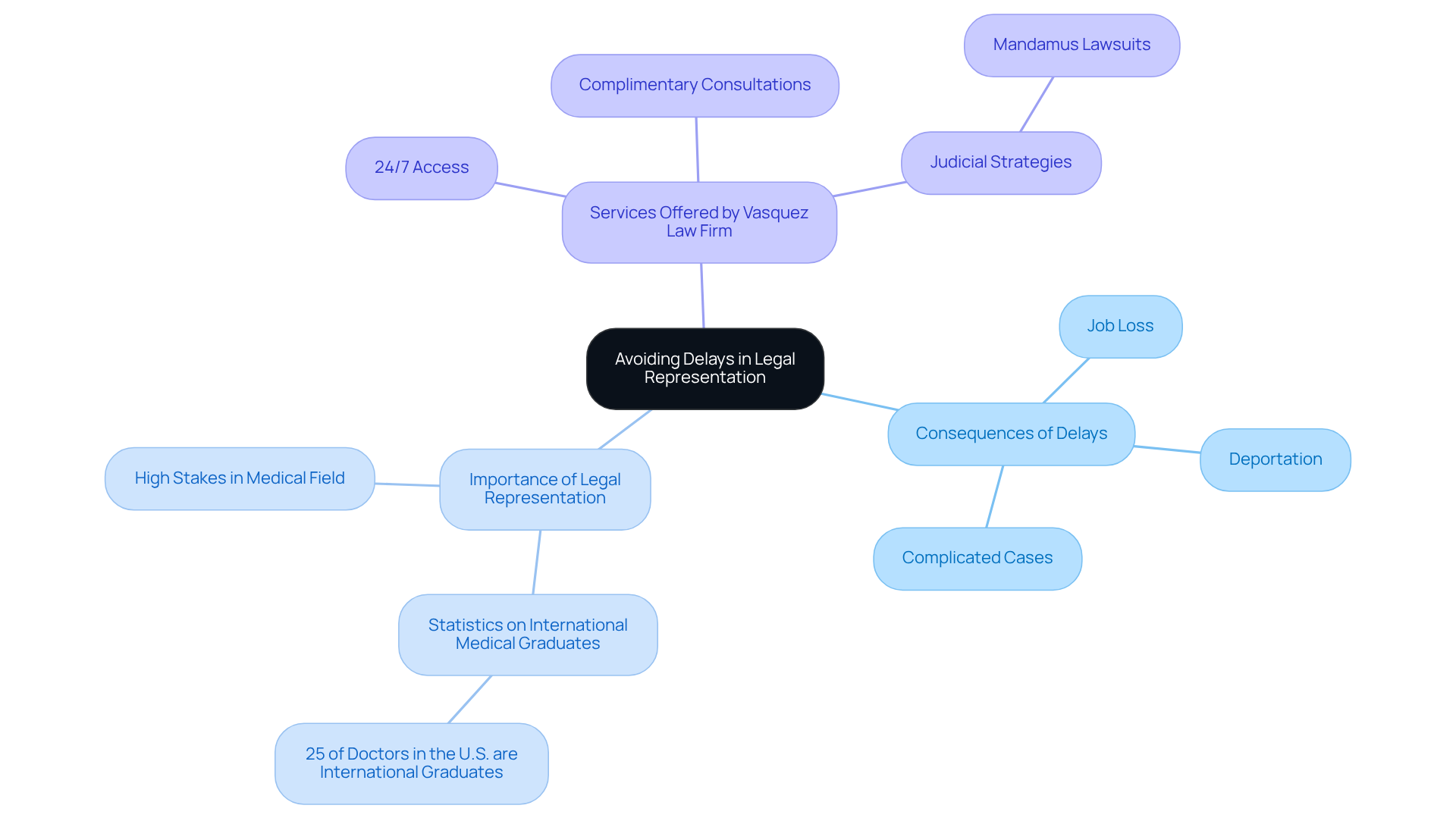 This mindmap illustrates the critical connections between timely legal help and the risks faced by immigrant medical workers. Each branch represents a key aspect of the discussion, helping you understand how they all tie back to the central theme of avoiding negative outcomes. This mindmap illustrates the critical connections between timely legal help and the risks faced by immigrant medical workers. Each branch represents a key aspect of the discussion, helping you understand how they all tie back to the central theme of avoiding negative outcomes.