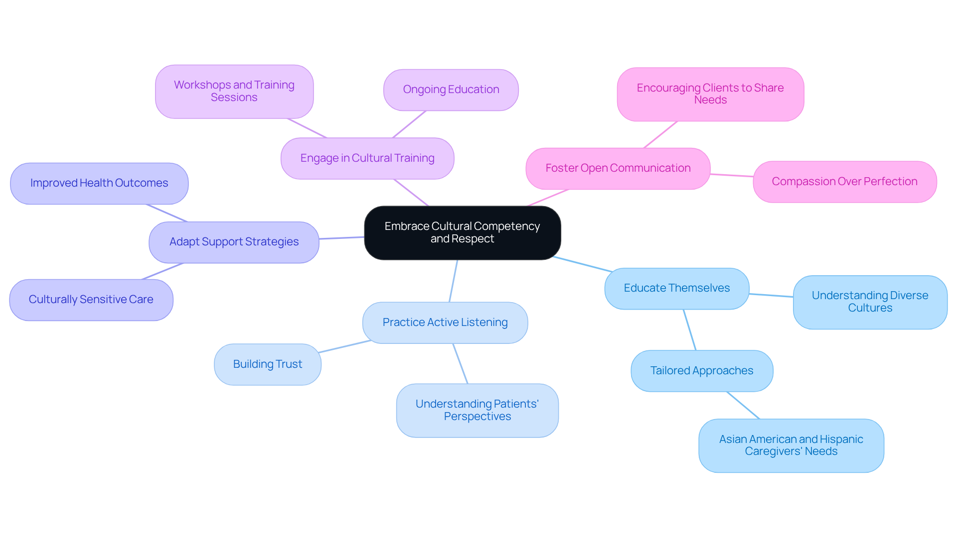 This mindmap starts with the central idea of cultural competency and branches out into five key strategies. Each branch represents a way caregivers can enhance their practice and connect better with their clients. Follow the branches to explore each strategy in detail.