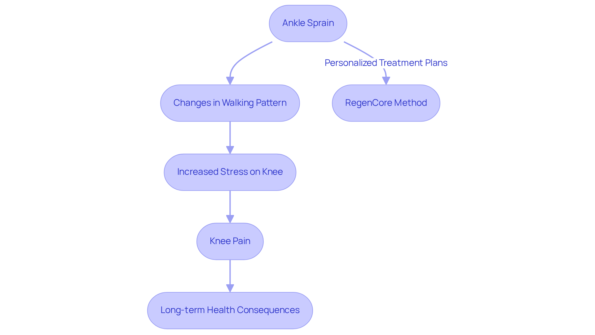 This flowchart illustrates how an ankle sprain can lead to knee pain and other health issues. Start with the ankle sprain at the top, follow the arrows to see how it affects walking and leads to knee pain, and finally, check out the recommended treatment options to address these issues.