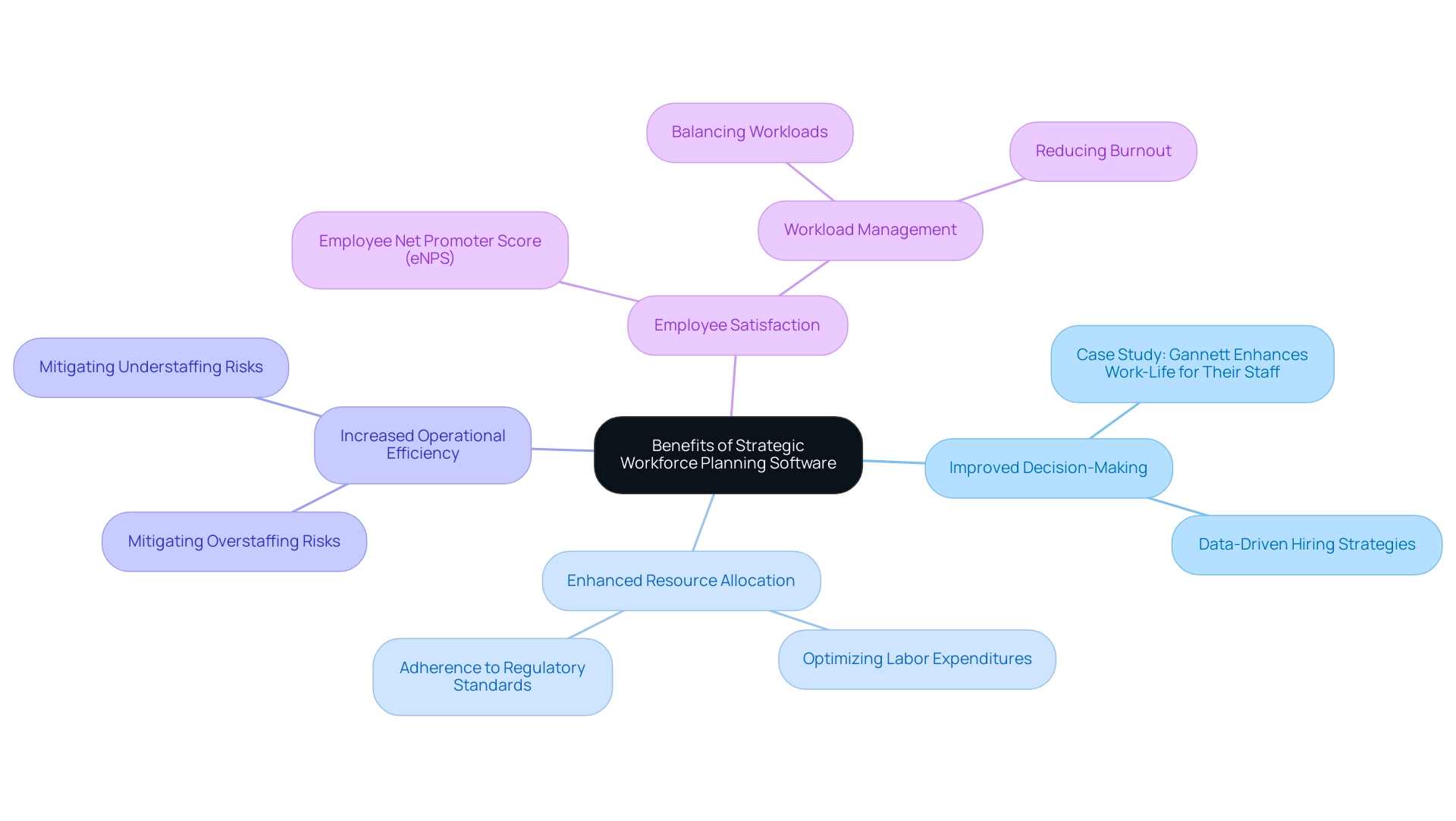 The central node represents the overall benefits, with branches for each key advantage and sub-branches for supporting examples or metrics.