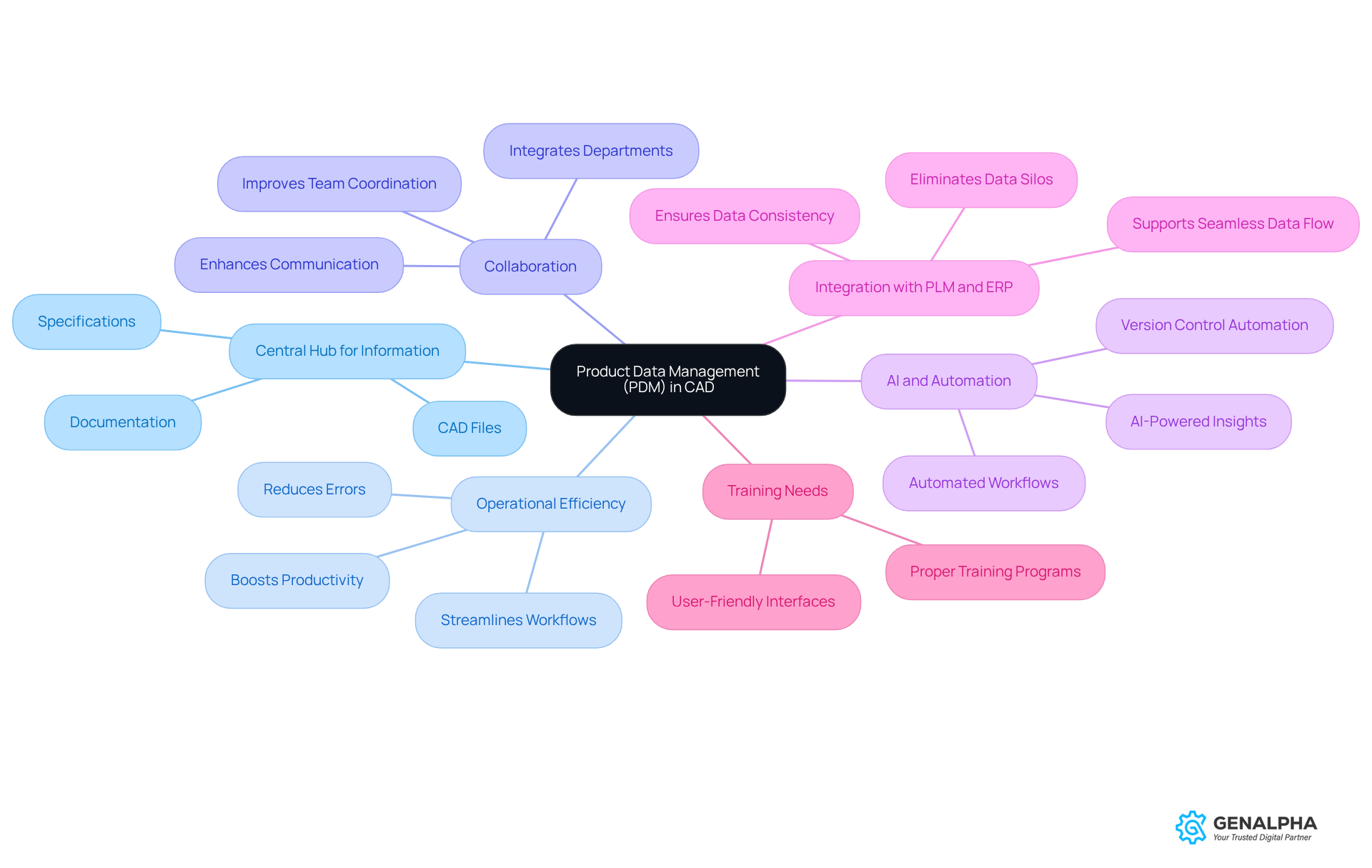 The central node represents PDM, and the branches show its various aspects and benefits. Follow the branches to see how PDM connects to collaboration, efficiency, and technology in product management.