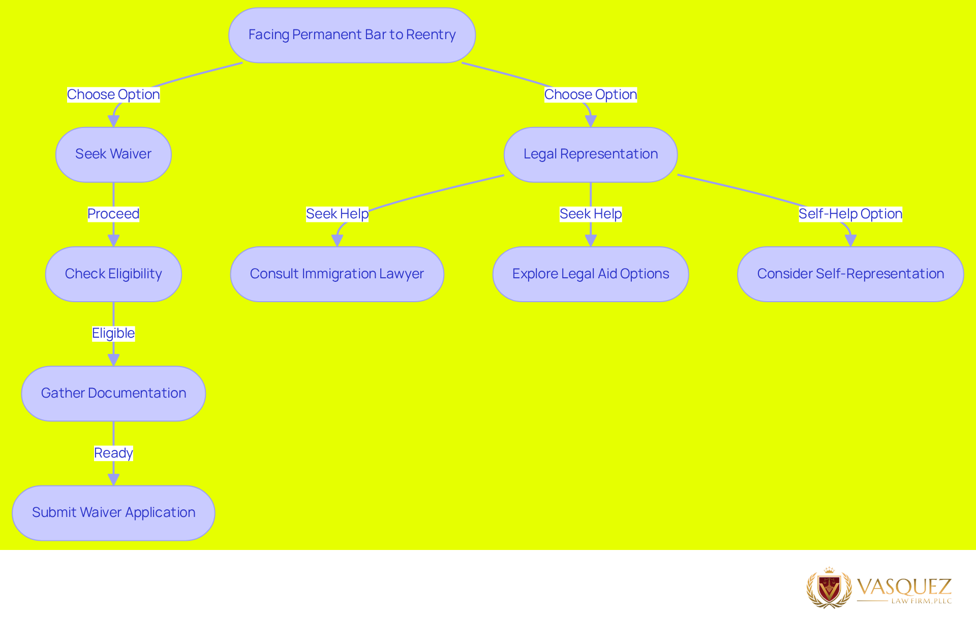 This flowchart guides you through the steps to take if you're facing a permanent bar to reentry. Start at the top and follow the arrows to see your options for seeking a waiver or obtaining legal help. Each box represents a step you can take, helping you understand the process better.