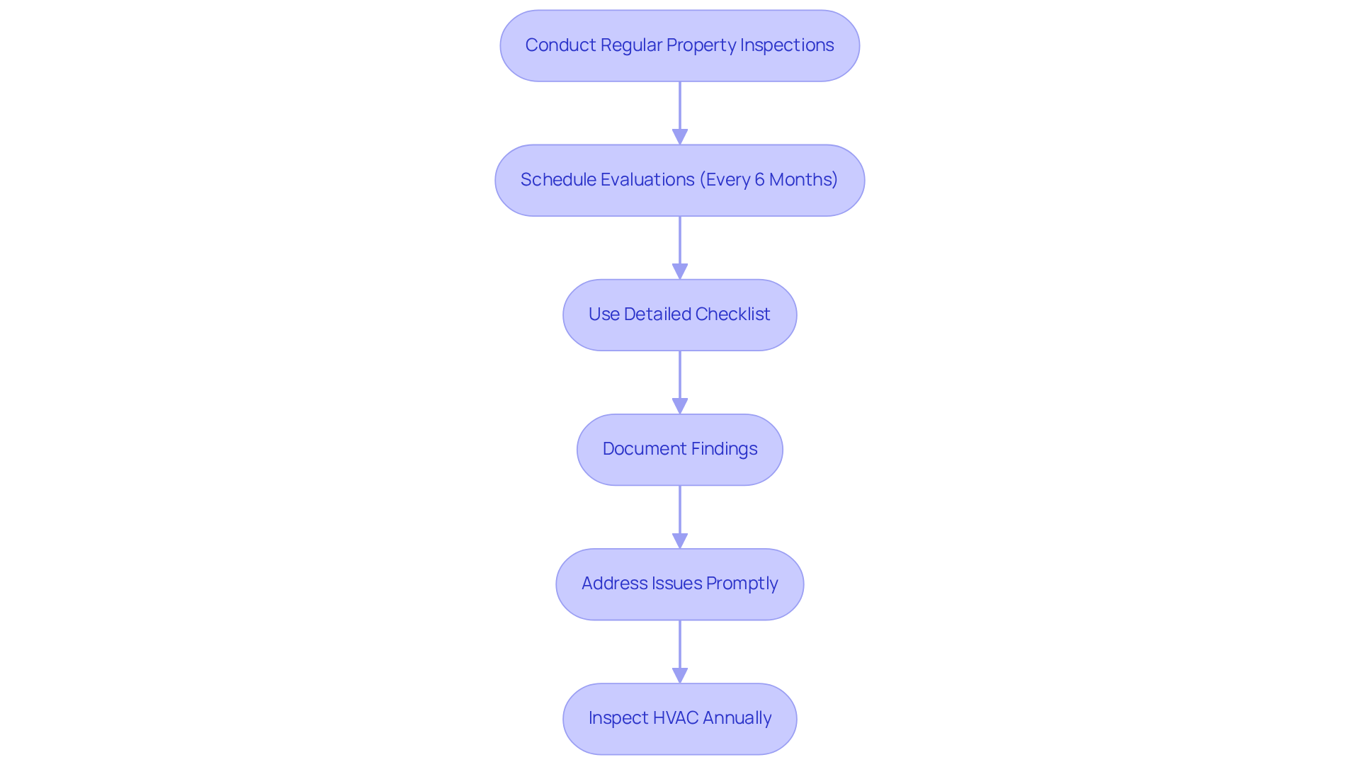 This flowchart outlines the steps for conducting property inspections. Start at the top with the main task, then follow the arrows to see each action you need to take to ensure your property is well-maintained and your tenants are satisfied.