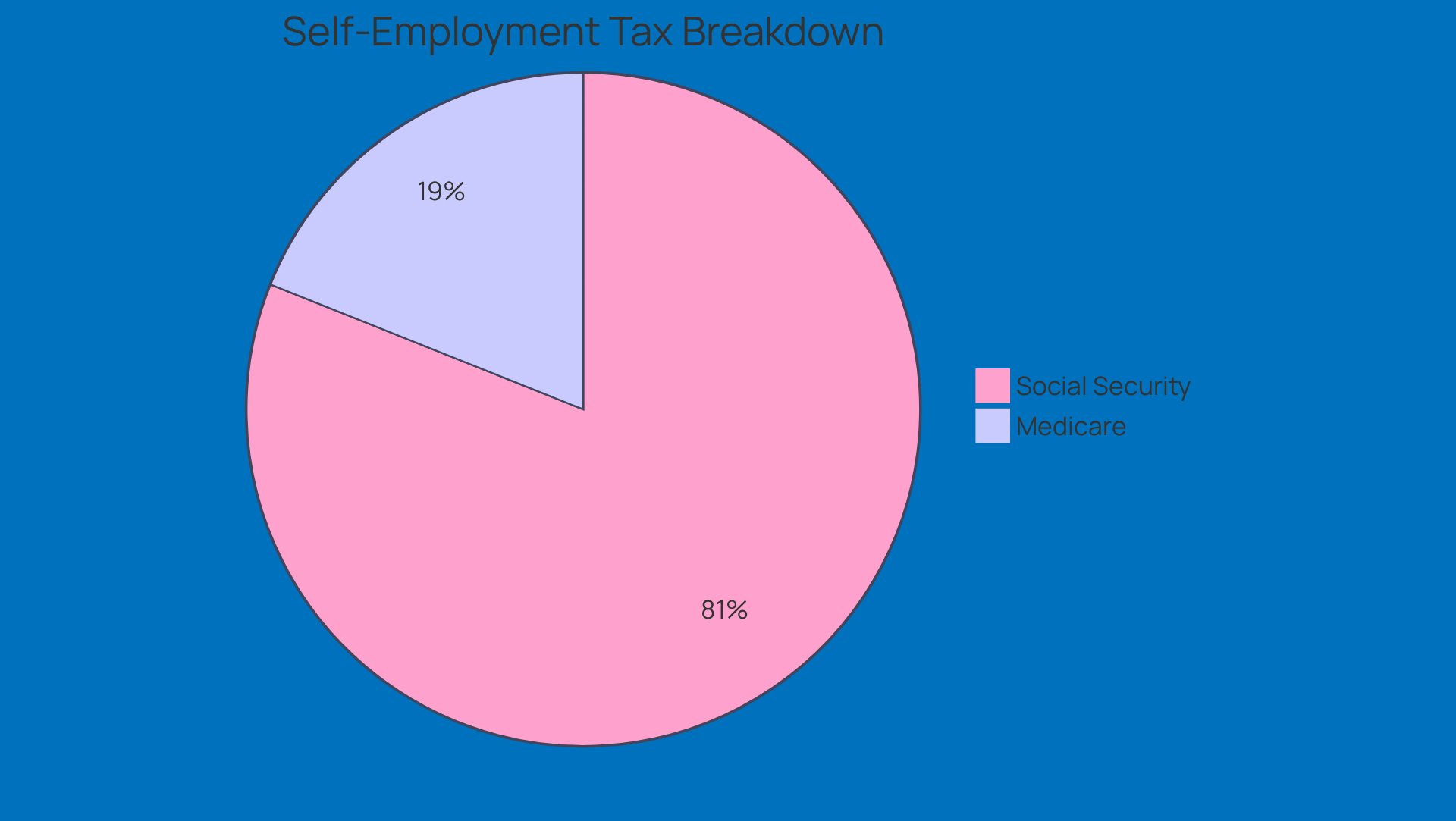This chart shows how the self-employment tax is divided: the larger slice represents Social Security contributions, while the smaller slice represents Medicare. Together, they make up your total self-employment tax. This chart shows how the self-employment tax is divided: the larger slice represents Social Security contributions, while the smaller slice represents Medicare. Together, they make up your total self-employment tax.