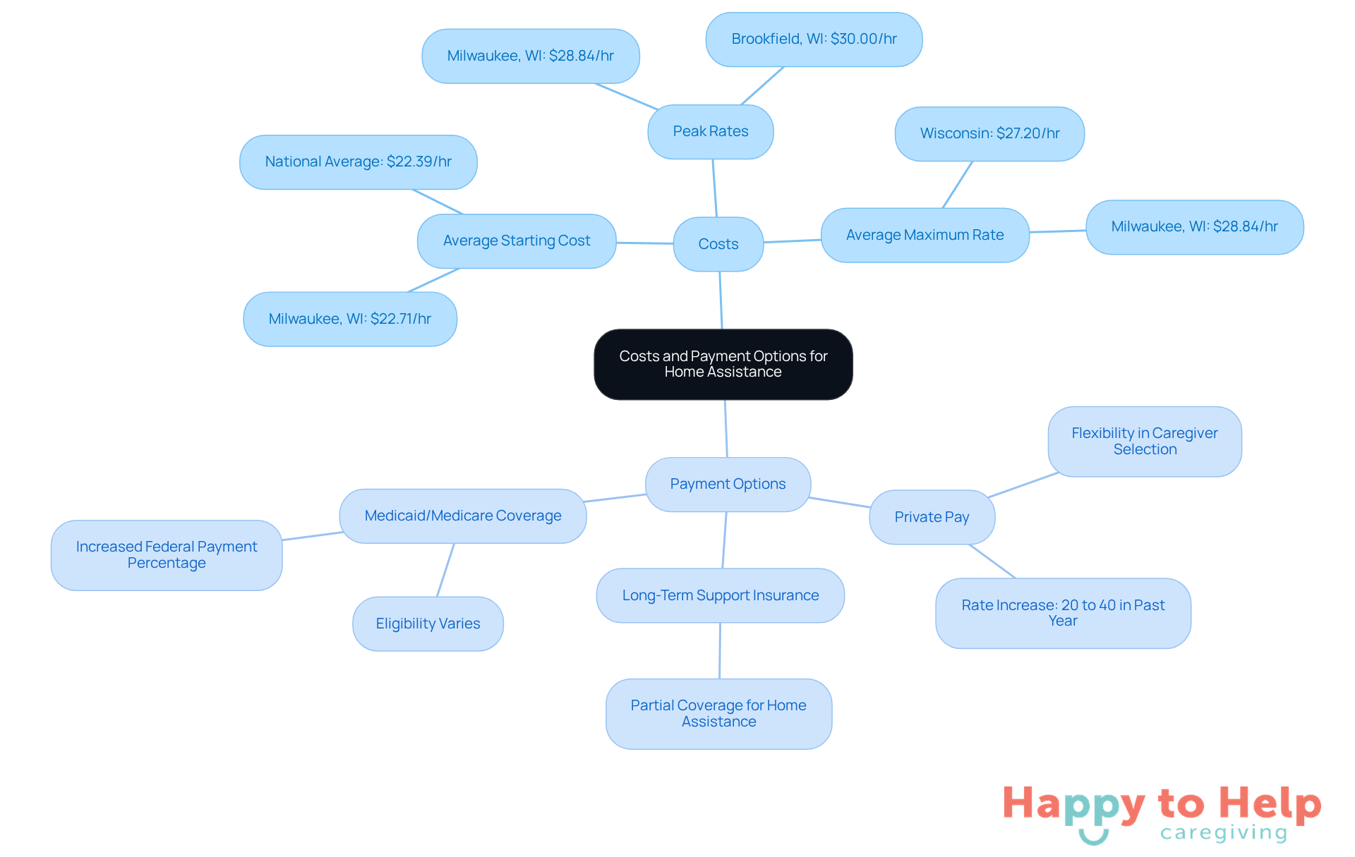 The central node represents the overall topic, while branches show specific costs and payment methods. Each color-coded branch helps you navigate through the information easily.