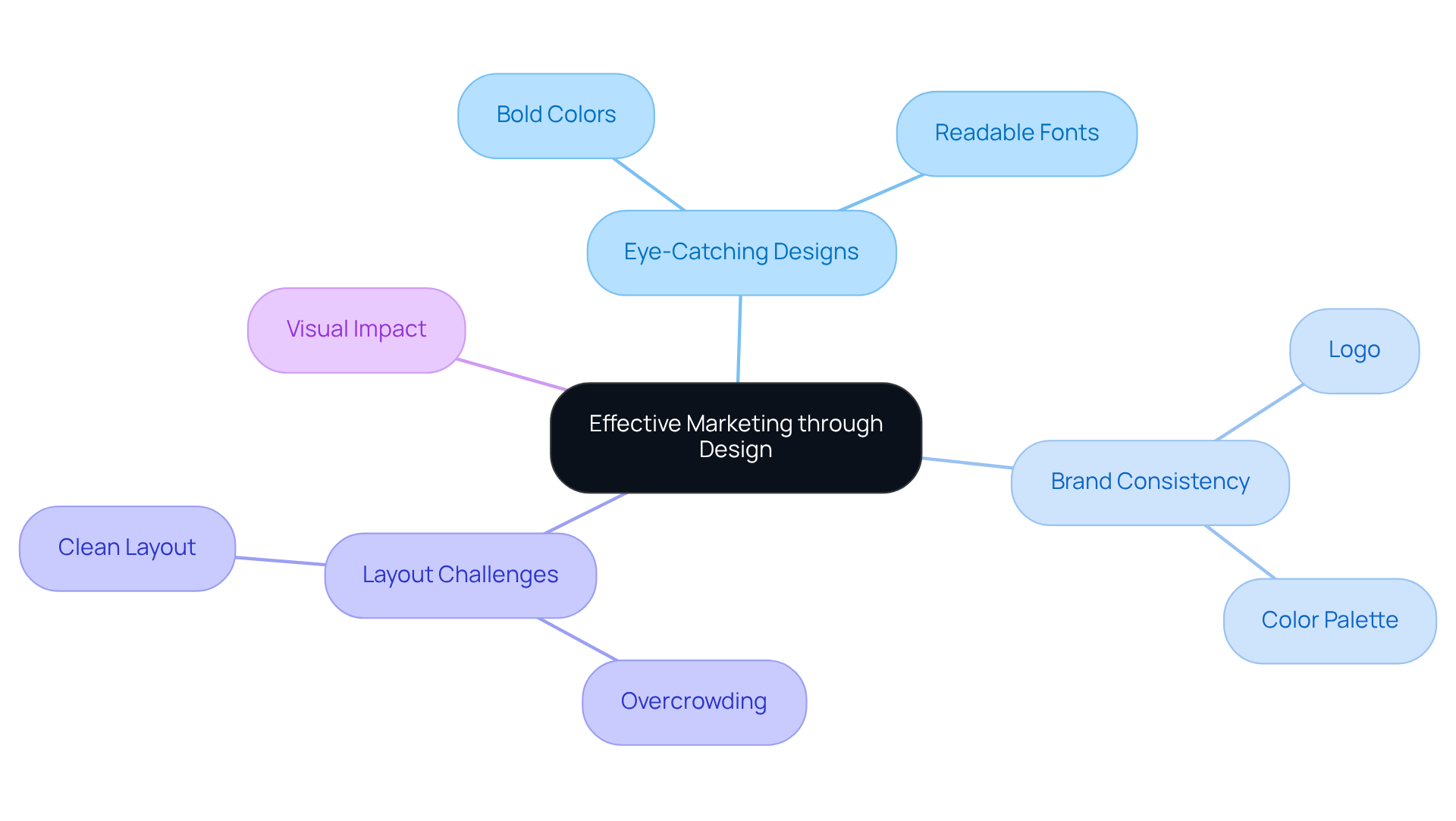 Start at the center with the main idea of effective marketing through design, then explore the branches that show different strategies and challenges related to creating impactful marketing materials.