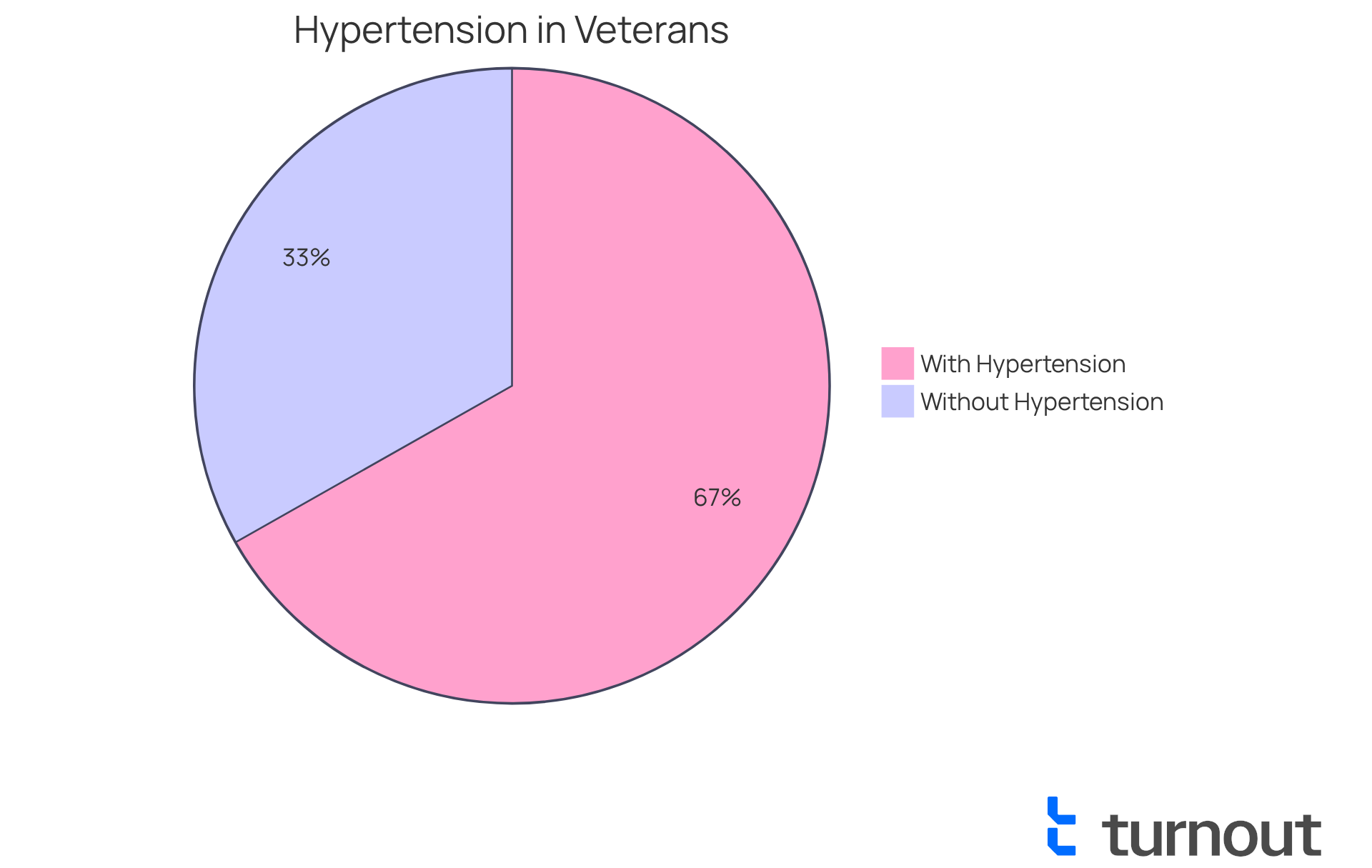 The red slice represents the portion of veterans with PTSD who have high blood pressure, while the green slice shows those who do not. A larger red slice indicates a significant health concern within this group. The red slice represents the portion of veterans with PTSD who have high blood pressure, while the green slice shows those who do not. A larger red slice indicates a significant health concern within this group.