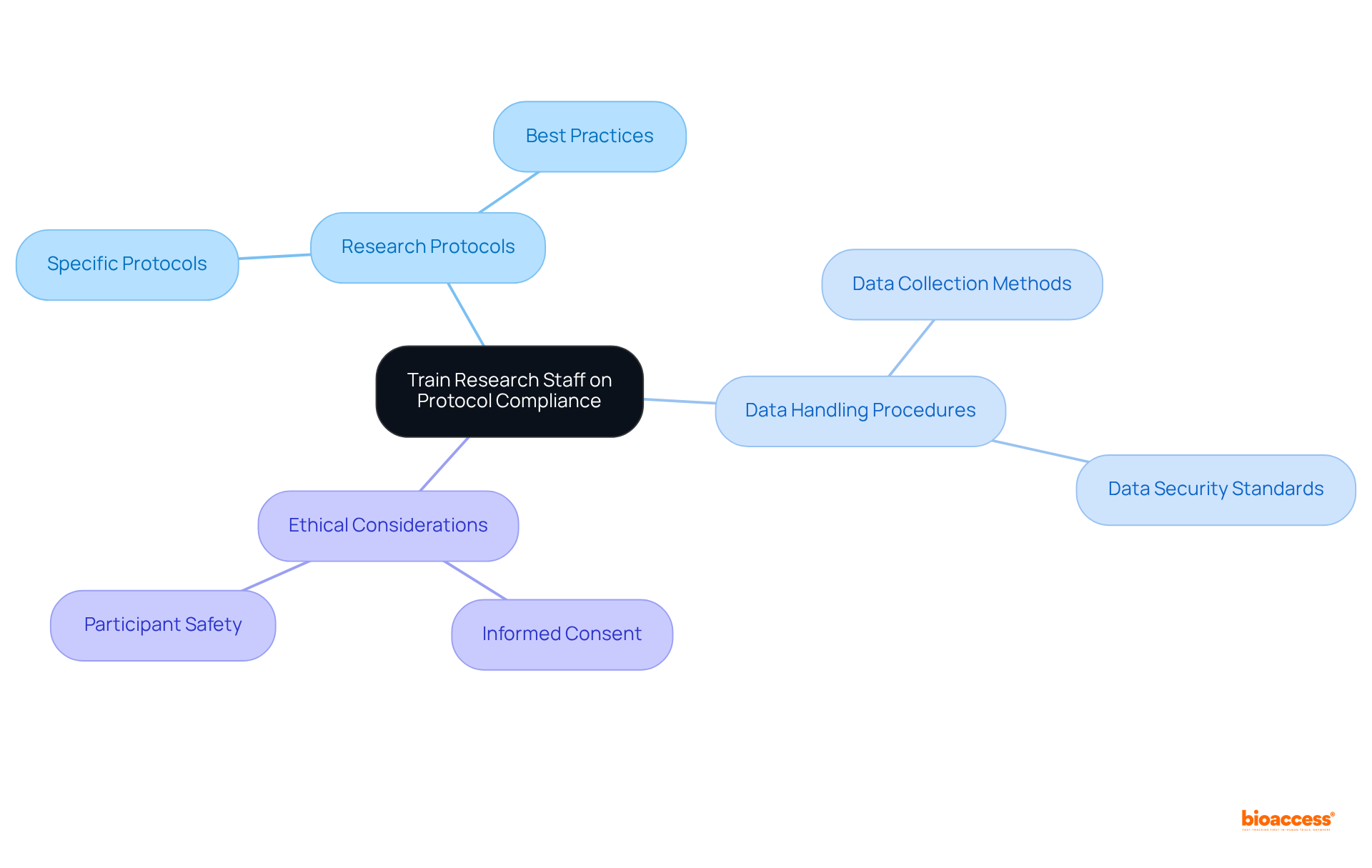 The center represents the main training focus, while the branches show specific topics that contribute to effective protocol compliance. This layout highlights how each component is important for ensuring successful studies.