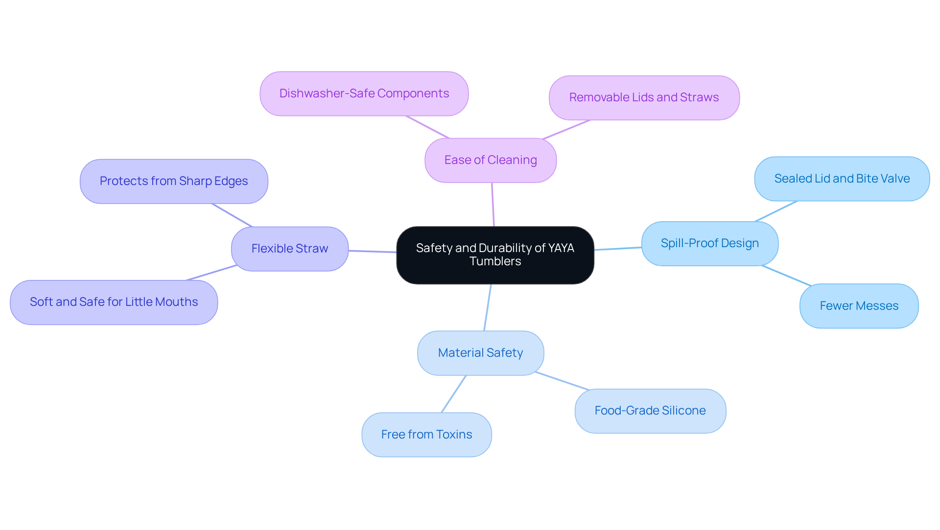 This mindmap shows how YAYA tumblers prioritize safety and durability. Start at the center with the main theme, then follow the branches to see specific features that make these tumblers a great choice for your child. This mindmap shows how YAYA tumblers prioritize safety and durability. Start at the center with the main theme, then follow the branches to see specific features that make these tumblers a great choice for your child.