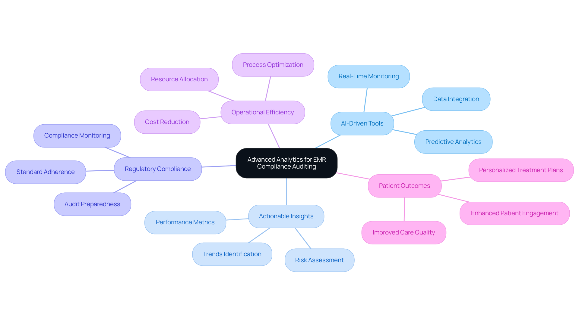 Start at the center with the main topic, then explore each branch to see how advanced analytics impacts various aspects of EMR compliance. Each color-coded branch represents a different area of focus, helping you understand the interconnected benefits and tools.