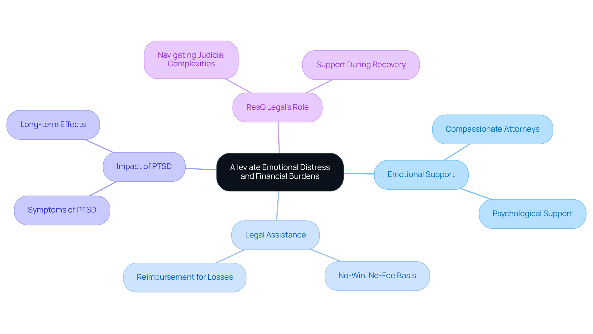 This mindmap illustrates how emotional and financial burdens can be alleviated for victims of aviation accidents. Each branch represents a key area of support, showing how compassionate legal help and emotional understanding work together to aid recovery. Follow the branches to see how each aspect contributes to the overall healing journey.