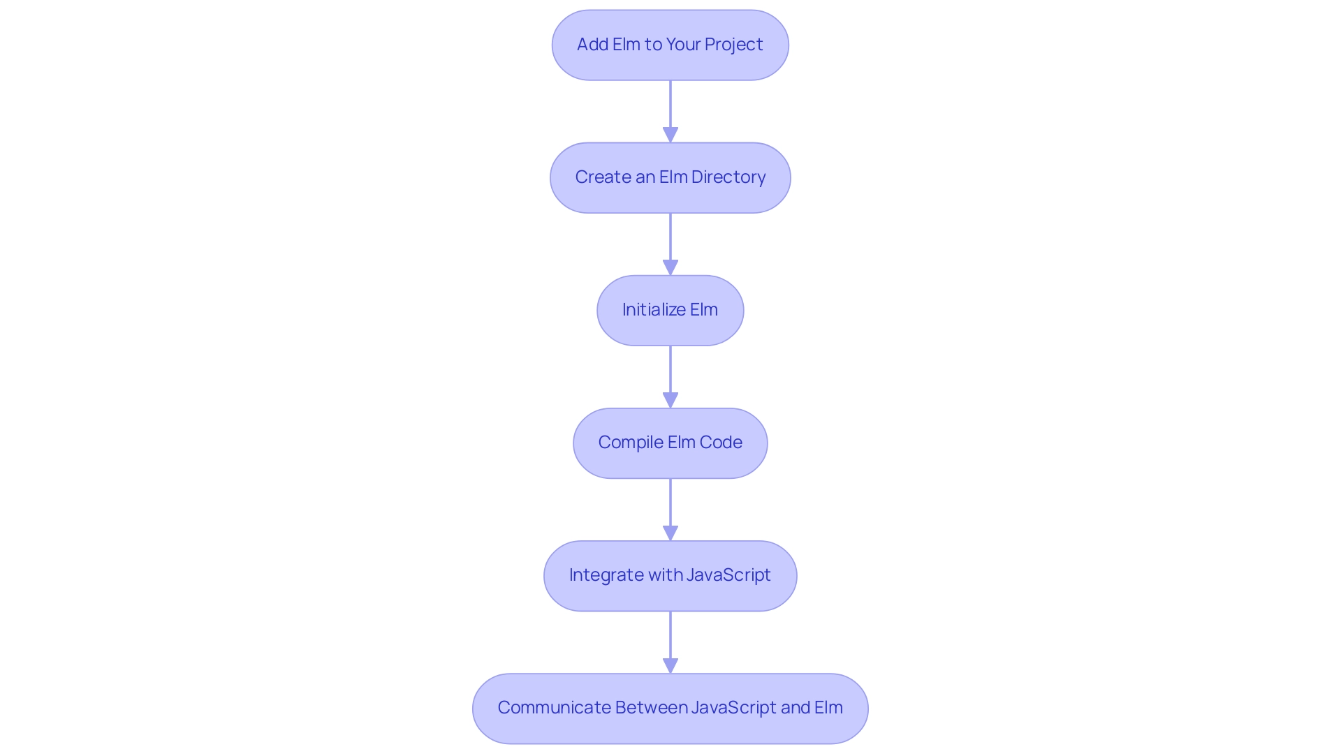 How to Set Up Elm Tooling: A Step-by-Step Guide for Developers