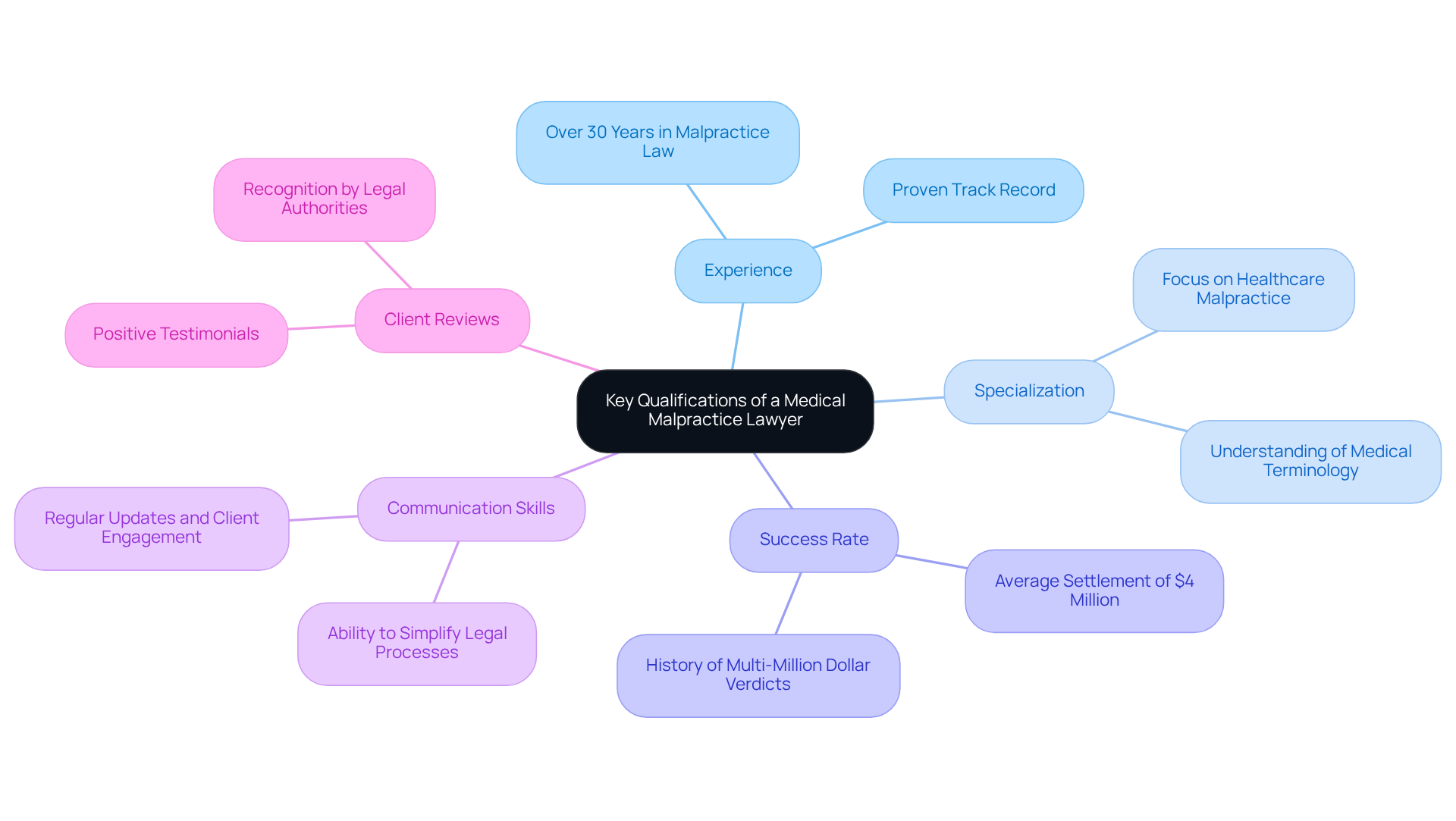 This mindmap helps you see the essential qualifications to look for in a medical malpractice lawyer. Each branch represents a key area, and the sub-nodes provide more details about what to consider within that area. It's a great way to organize your thoughts and ensure you don't miss anything important!