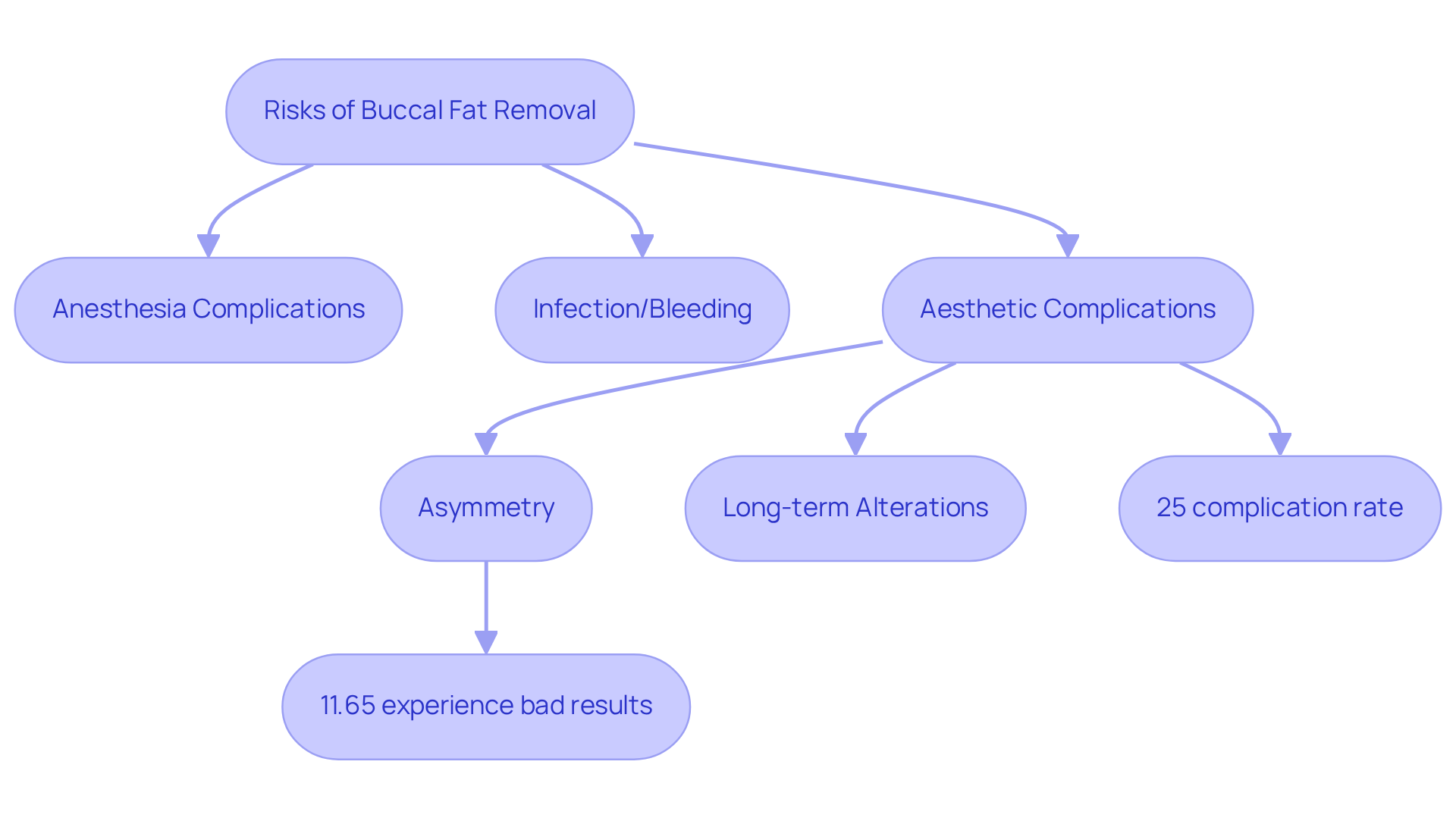 This flowchart outlines the potential risks associated with buccal fat removal. Each box represents a different type of risk, and the arrows show how they connect to the overall decision-making process. The percentages indicate how common these complications can be, helping you understand the importance of careful consideration before proceeding. This flowchart outlines the potential risks associated with buccal fat removal. Each box represents a different type of risk, and the arrows show how they connect to the overall decision-making process. The percentages indicate how common these complications can be, helping you understand the importance of careful consideration before proceeding.