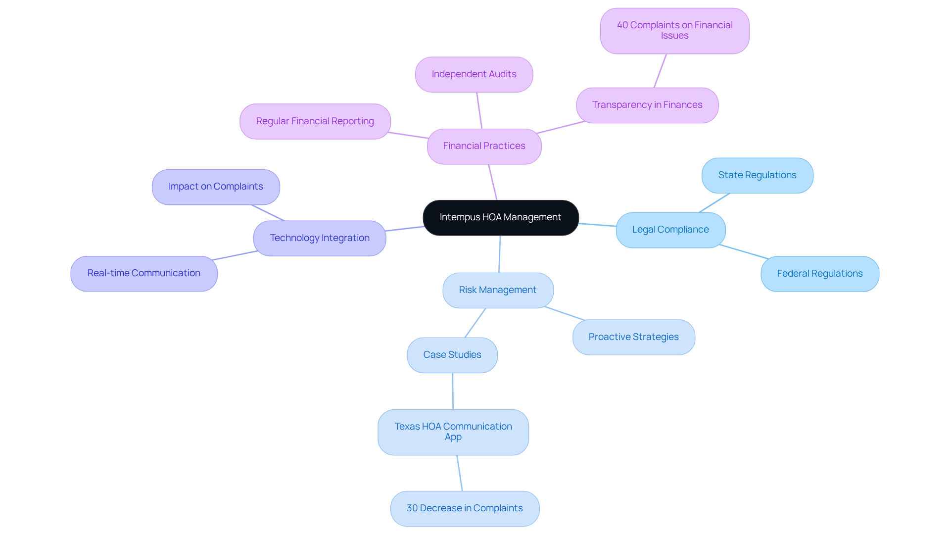 The central node represents Intempus HOA Management, with branches showing key areas of focus. Each sub-branch details specific aspects or examples, illustrating how they contribute to effective HOA management.