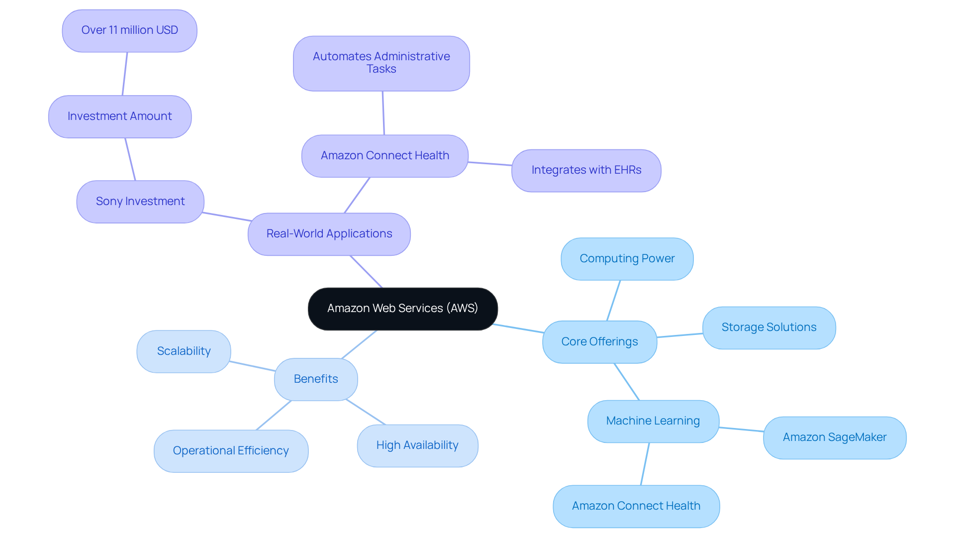 The center represents AWS, and the branches show its main features and benefits. Each sub-branch provides more detail, helping you understand how AWS supports businesses.