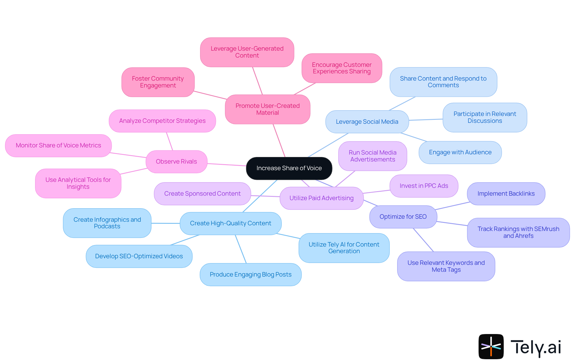 The central node represents the main goal of increasing Share of Voice, while each branch shows a different strategy to achieve that goal. Follow the branches to explore specific actions and tools that can help enhance your brand's visibility. The central node represents the main goal of increasing Share of Voice, while each branch shows a different strategy to achieve that goal. Follow the branches to explore specific actions and tools that can help enhance your brand's visibility.