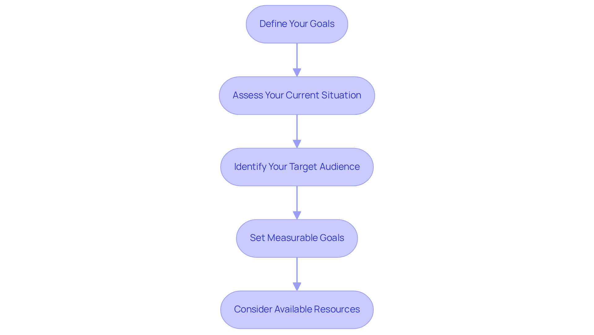 Each box represents a step in the process of defining your business needs and goals. Follow the arrows to see how each step leads to the next, helping you clarify what you need before choosing a partner. Each box represents a step in the process of defining your business needs and goals. Follow the arrows to see how each step leads to the next, helping you clarify what you need before choosing a partner.