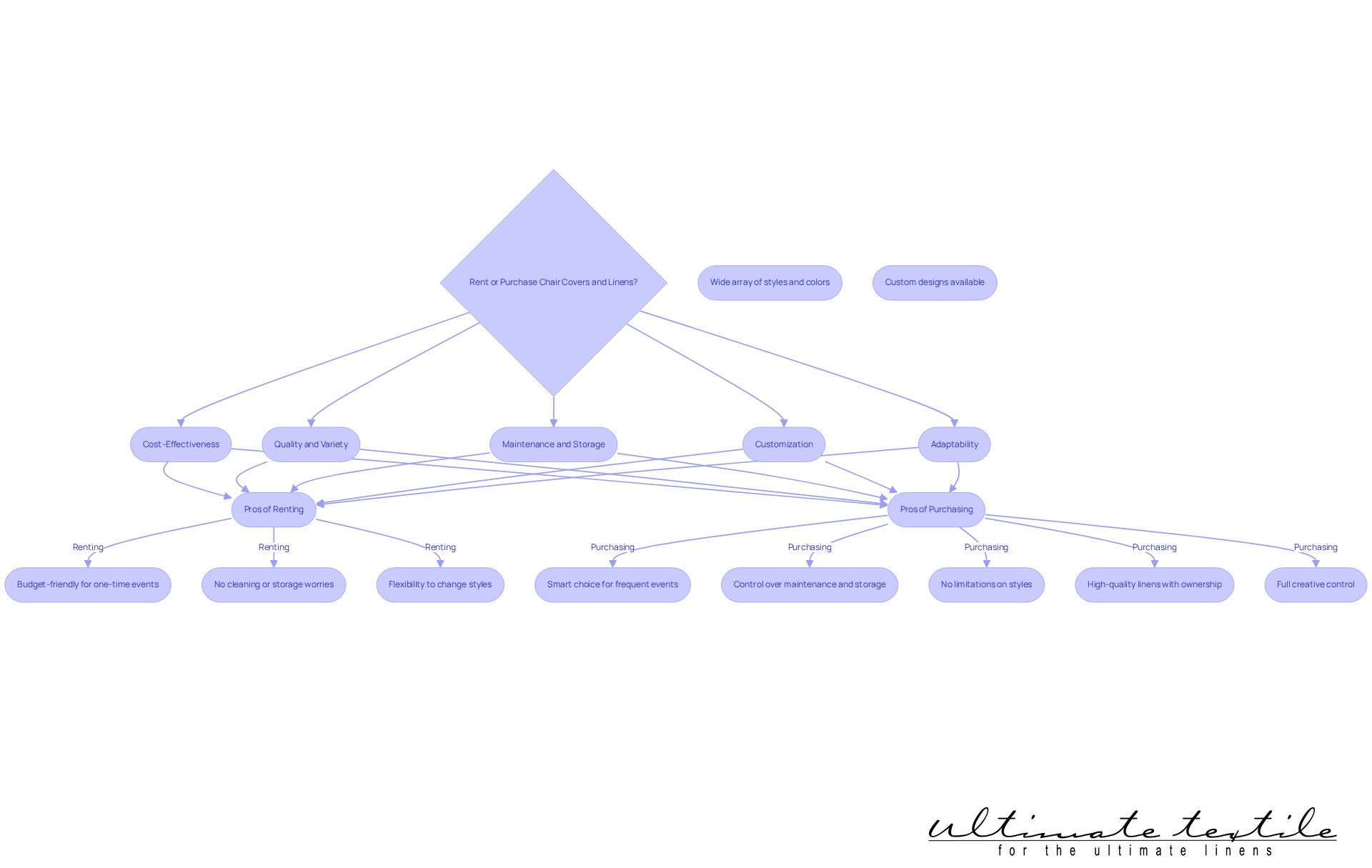 This flowchart helps you navigate the decision between renting and purchasing. Each factor shows what to consider, with arrows guiding you to the pros of each option. Follow the flow to see which choice aligns best with your event needs!