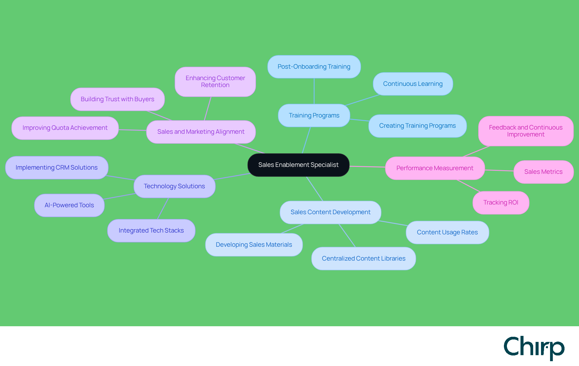 The central node represents the Sales Enablement Specialist, while the branches show their main responsibilities. Each sub-branch provides more detail about specific tasks or insights related to that responsibility. This layout helps you understand how each part contributes to the overall role.