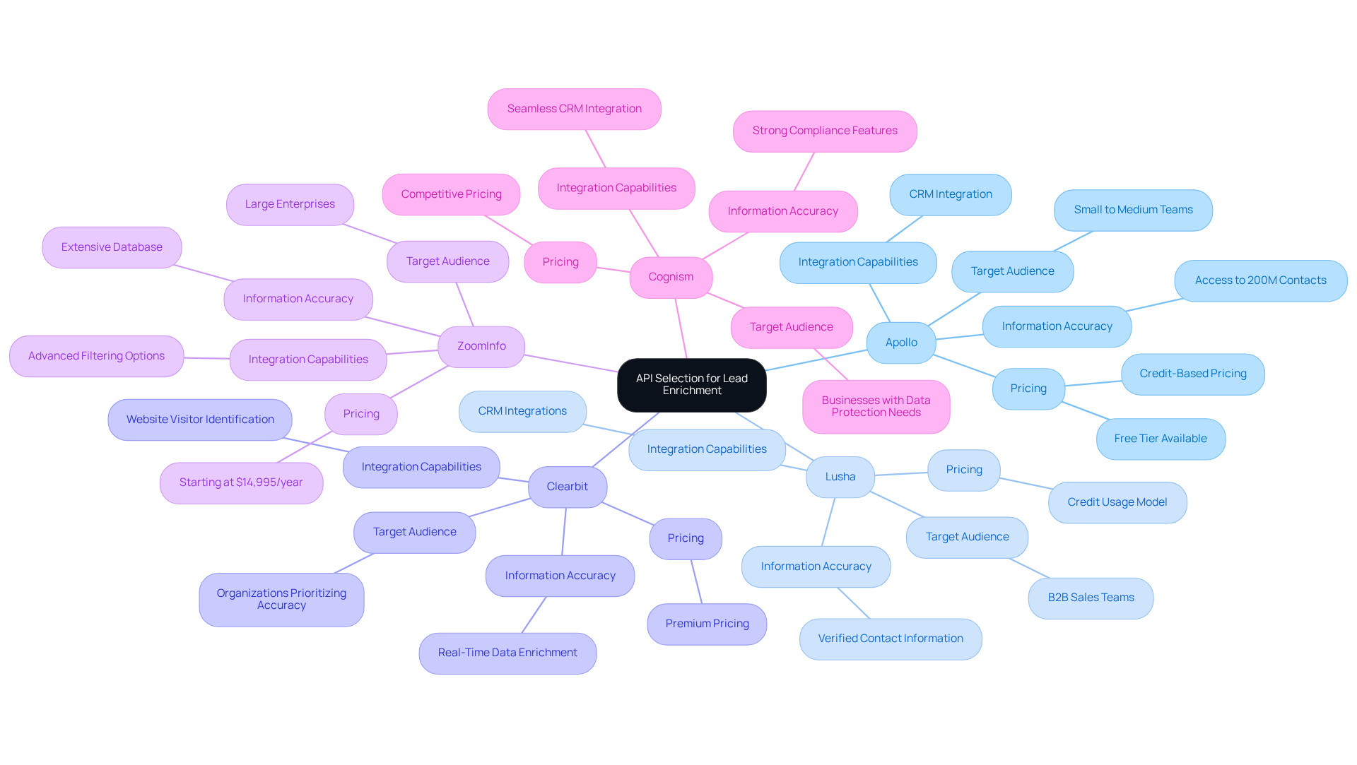 The central node represents the main topic of API selection, while each branch shows different API options. Sub-branches provide details on features and suitability, helping you understand which API might be the best fit for your needs.