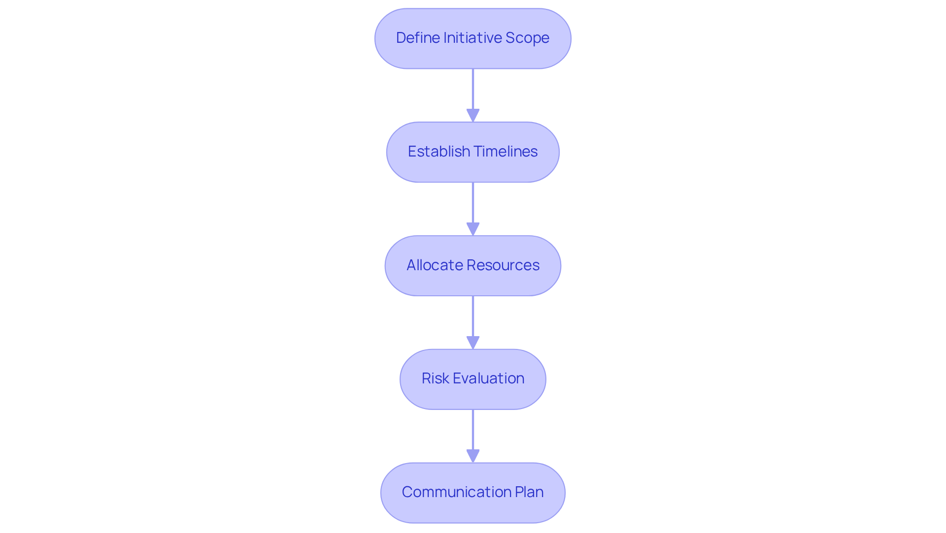 Each box represents a crucial step in planning your project. Follow the arrows to see how each step leads to the next, ensuring a smooth and successful project execution.