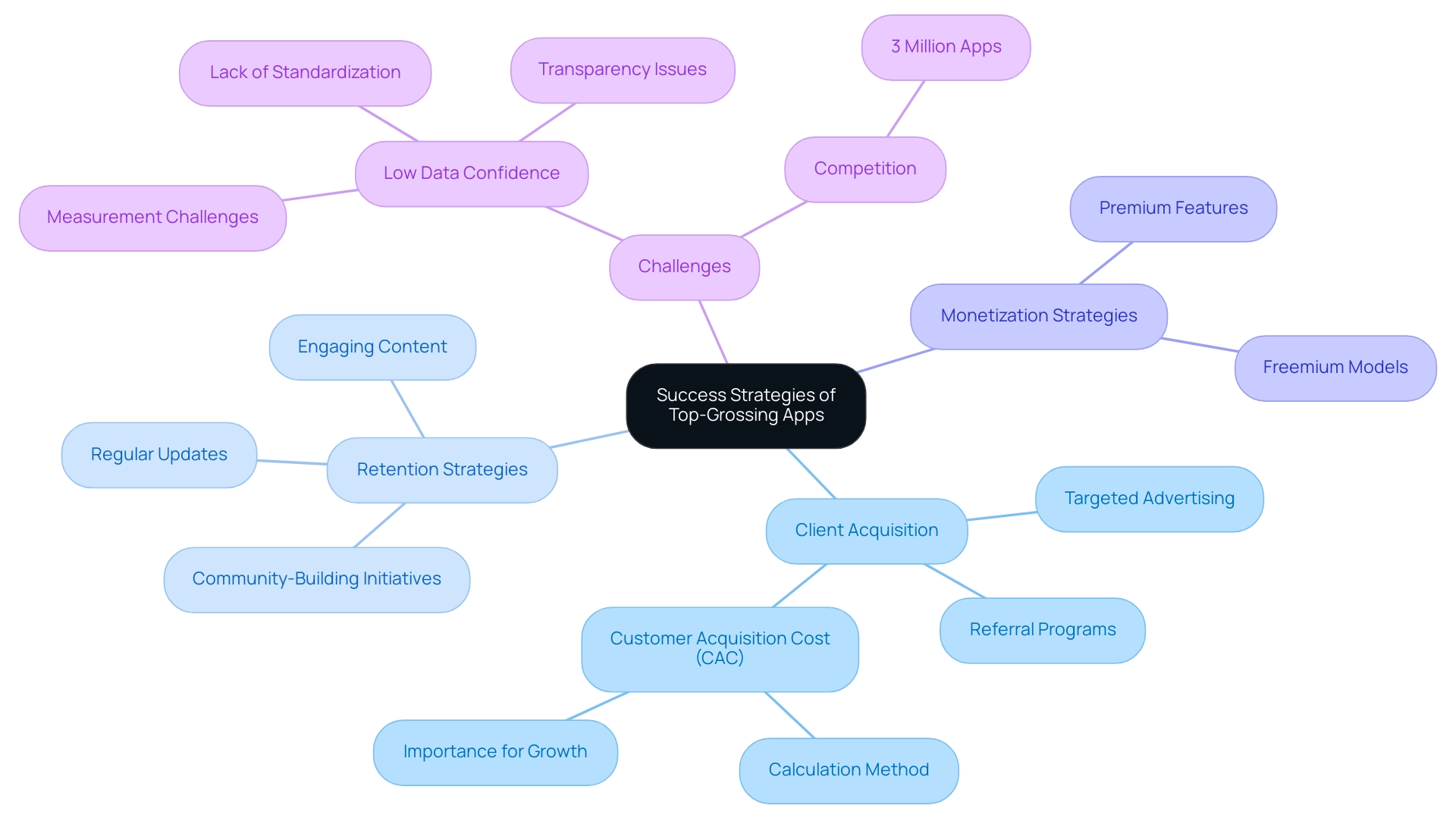 The central node represents the overall strategies, with branches illustrating key areas such as acquisition, retention, monetization, and challenges.