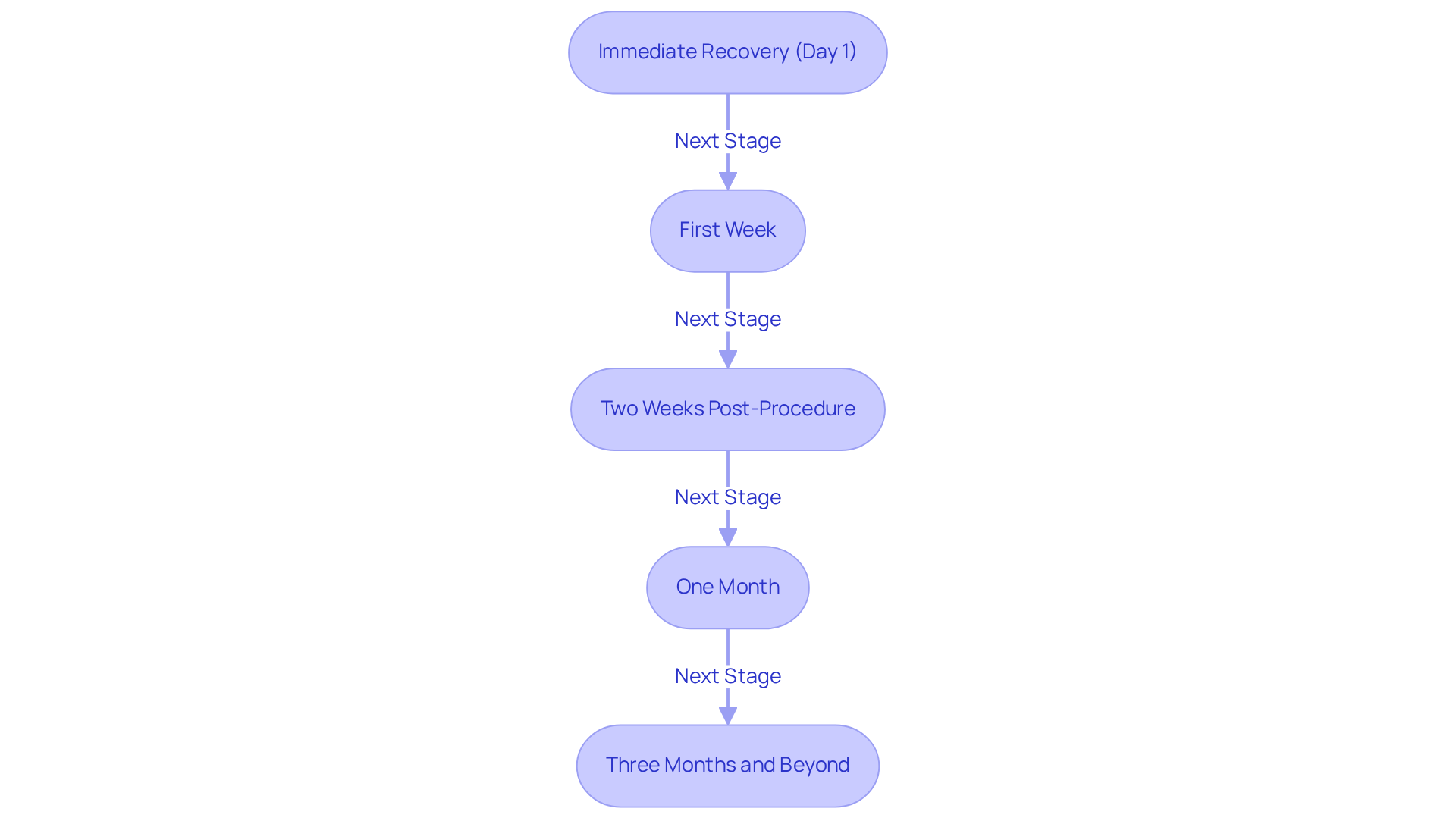 Each box represents a stage in your recovery journey. Follow the arrows to see how your recovery progresses over time, from immediate post-procedure care to long-term follow-up. This chart helps you visualize what to expect at each milestone.