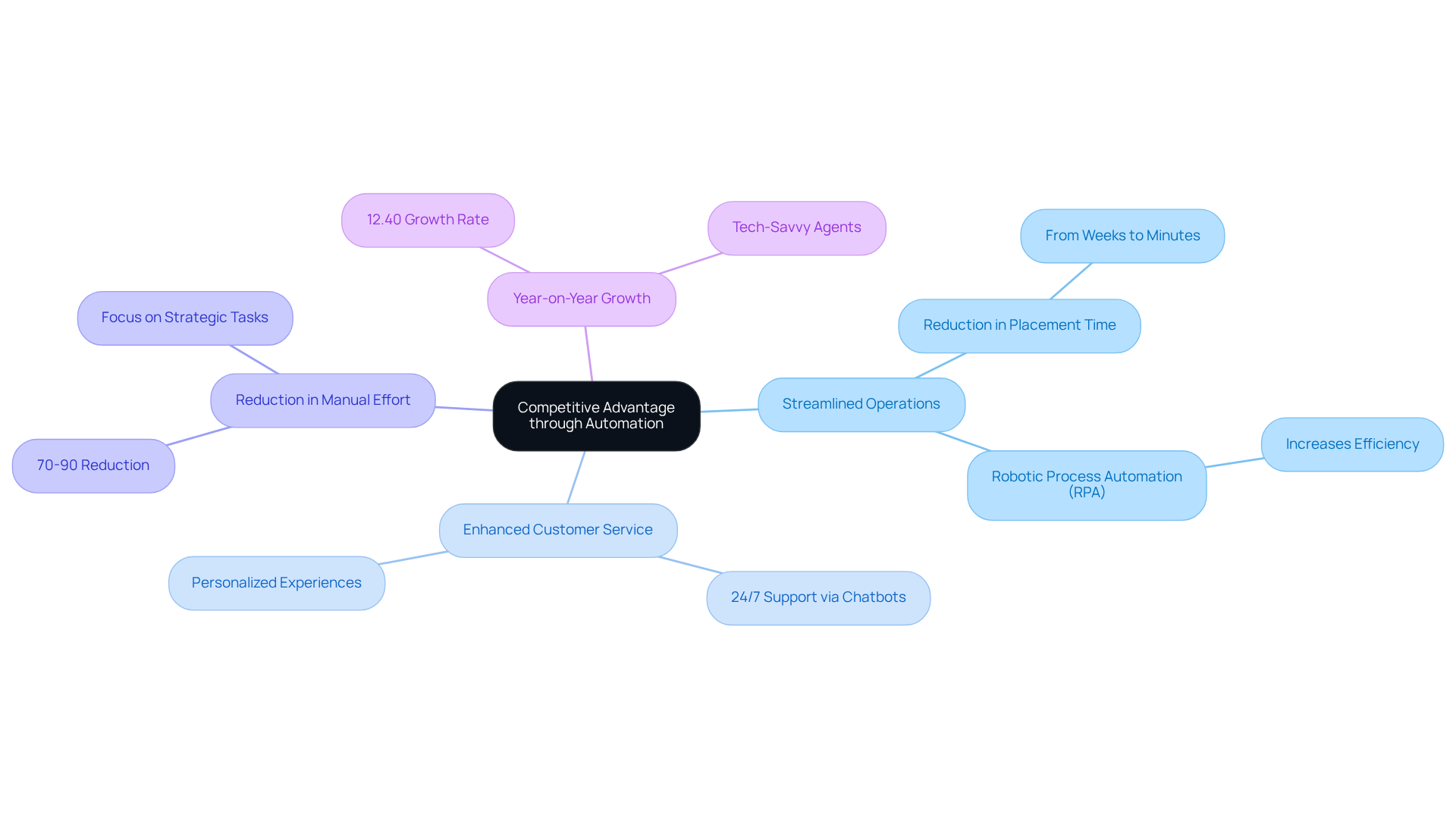The central node represents the main theme of competitive advantage. Each branch shows a key benefit of automation, and the sub-branches provide specific details or statistics that support these benefits.