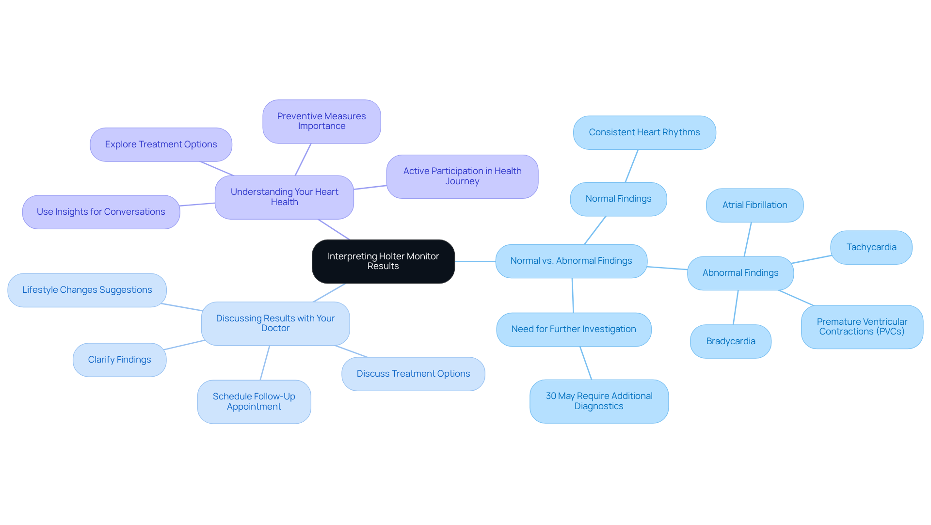 The central node represents the main topic, while the branches show key points to consider when interpreting Holter monitor results. Each sub-branch provides additional details to help you understand your heart health better.