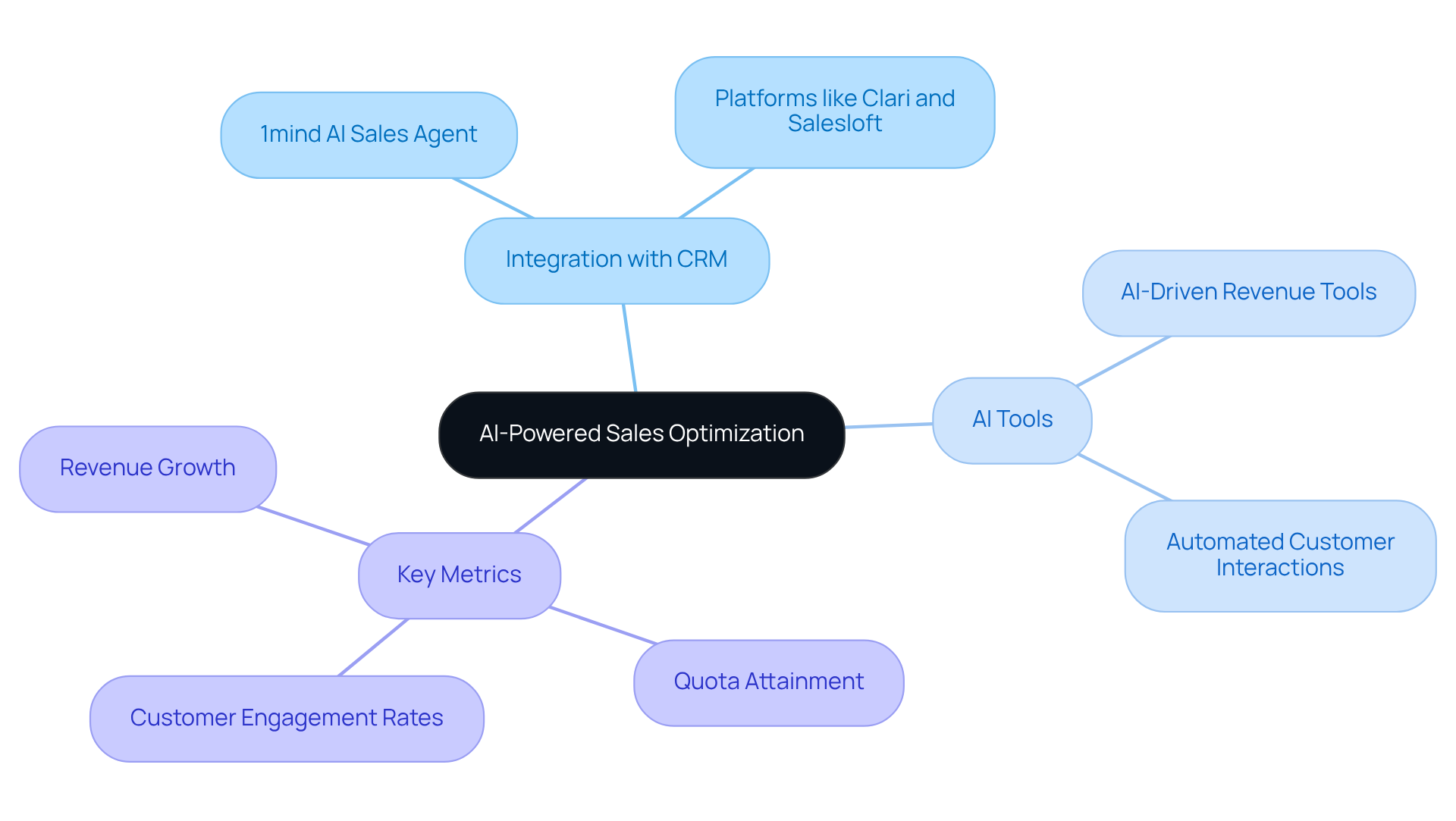 This mindmap starts with the main idea of optimizing sales through AI. Each branch represents a key aspect of this strategy, with metrics that help measure success. Follow the branches to see how everything connects and supports the overall goal of enhancing sales performance.