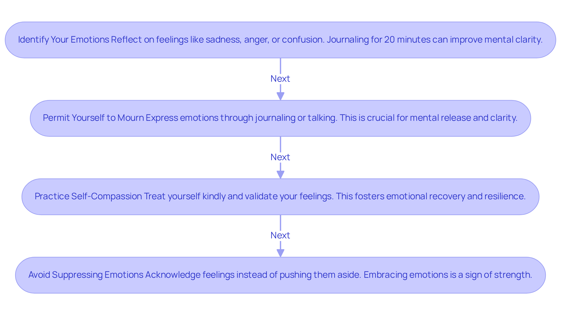 Each box represents a step in the emotional healing process. Follow the arrows to see how each step builds on the previous one, guiding you toward better emotional awareness and recovery.