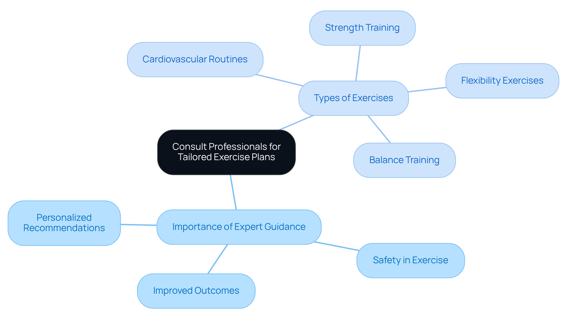This mindmap shows how consulting professionals can lead to tailored exercise plans. The central idea branches out into the importance of expert guidance and specific types of exercises, helping you understand how each part contributes to a personalized approach. This mindmap shows how consulting professionals can lead to tailored exercise plans. The central idea branches out into the importance of expert guidance and specific types of exercises, helping you understand how each part contributes to a personalized approach.