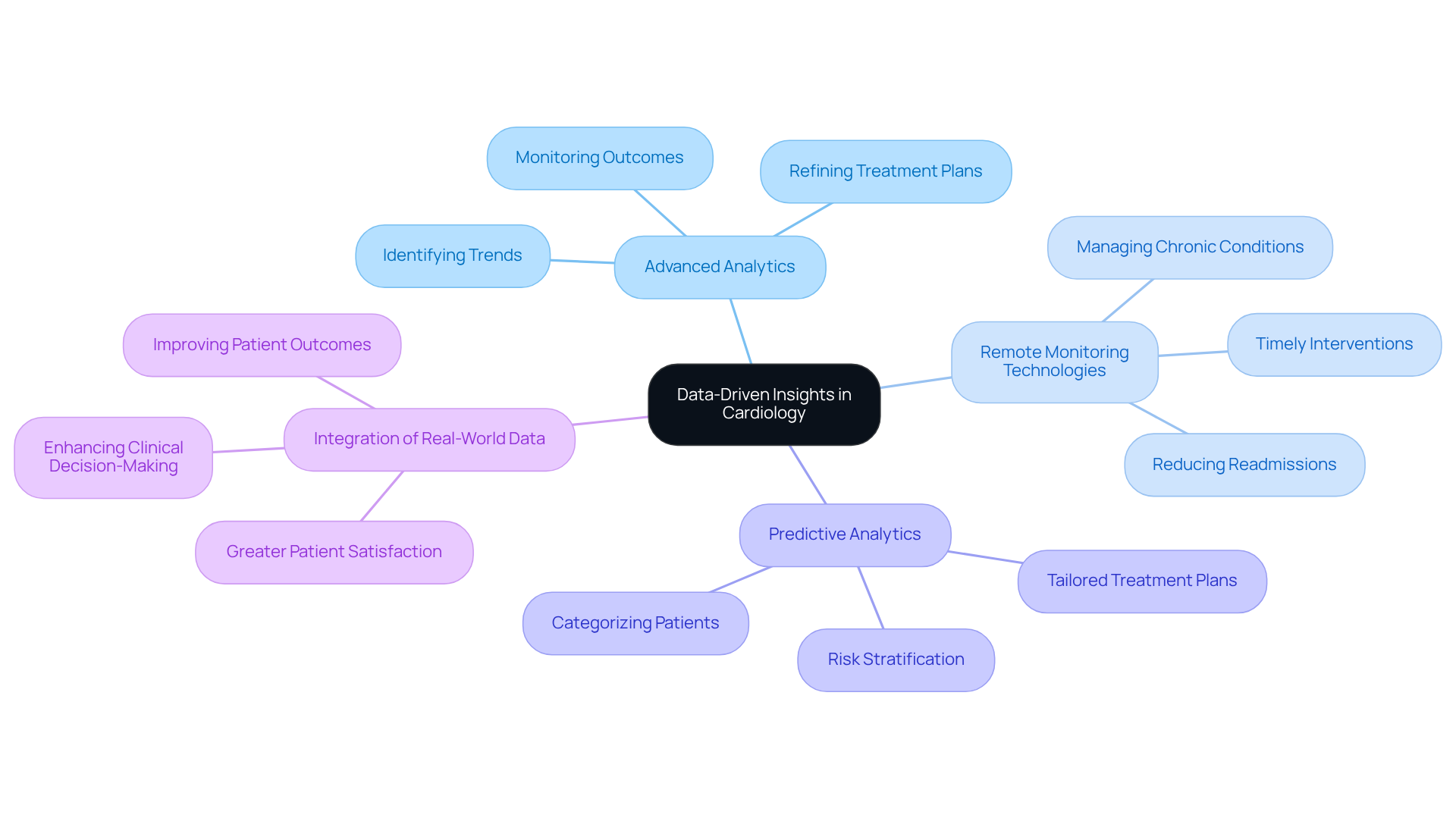 The central node represents the main theme, while the branches show different aspects of how data-driven insights are transforming cardiology practices. Each sub-branch provides specific examples or benefits related to that aspect. The central node represents the main theme, while the branches show different aspects of how data-driven insights are transforming cardiology practices. Each sub-branch provides specific examples or benefits related to that aspect.