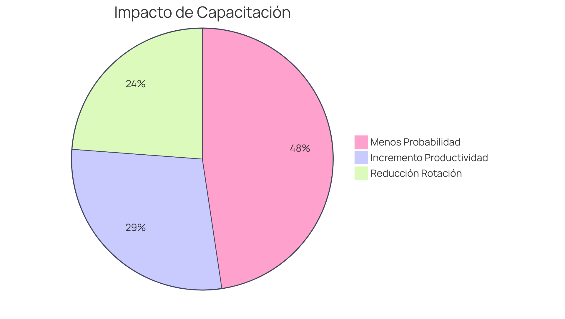 Cada sección del gráfico muestra cómo diferentes aspectos de la capacitación impactan en la organización. Un mayor porcentaje significa un impacto más significativo en la mejora de la productividad o en la reducción de la rotación de personal.
