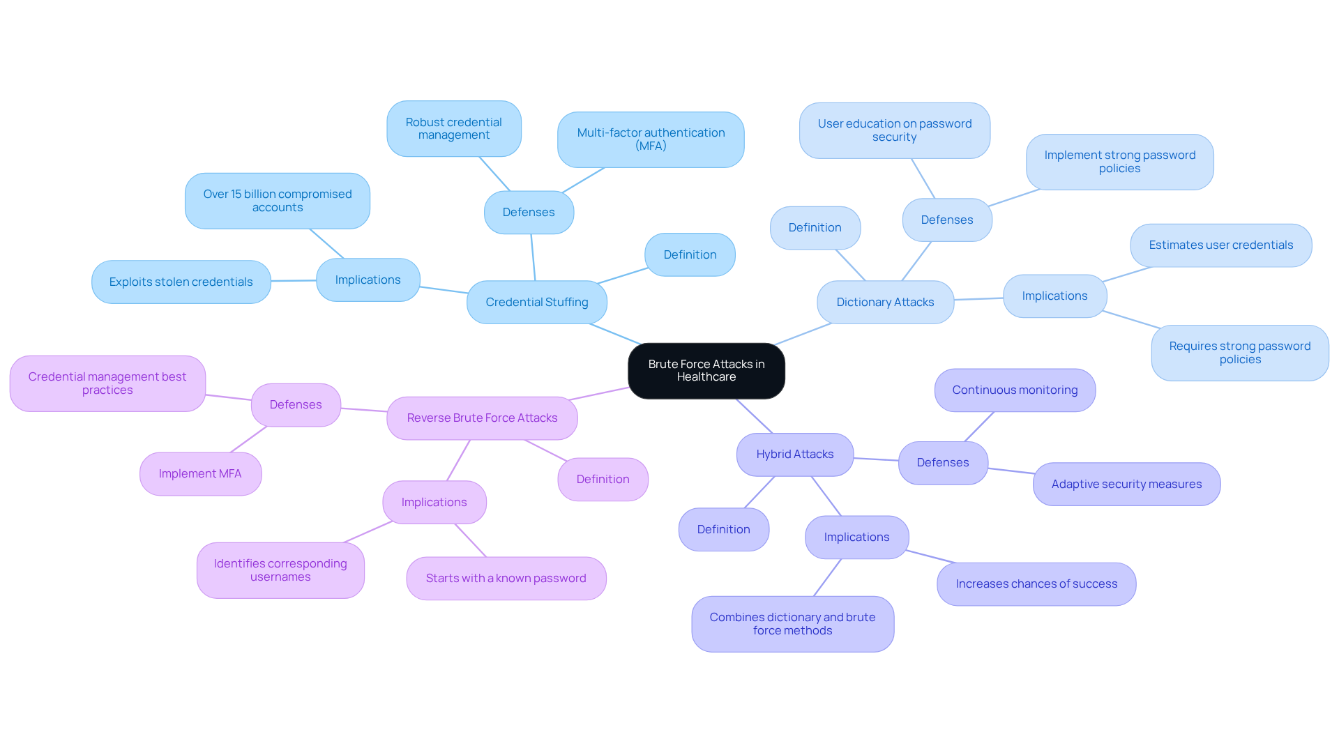 The central node represents the overall topic of brute force attacks, while each branch shows a specific type of attack. The sub-branches provide additional details and defenses, helping you understand how each attack works and what can be done to prevent them. The central node represents the overall topic of brute force attacks, while each branch shows a specific type of attack. The sub-branches provide additional details and defenses, helping you understand how each attack works and what can be done to prevent them.