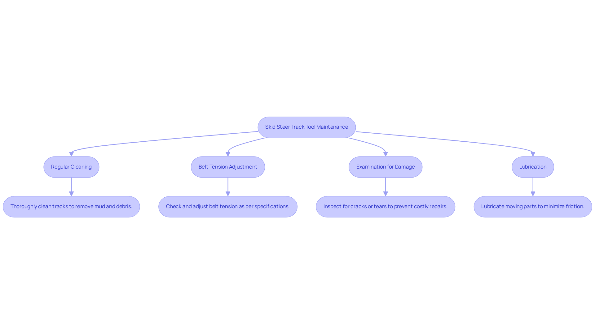 Follow the arrows to see each maintenance step. Each box represents a task you should perform to keep your skid steer track tools in great shape. The descriptions provide quick tips on how to do each task effectively.
