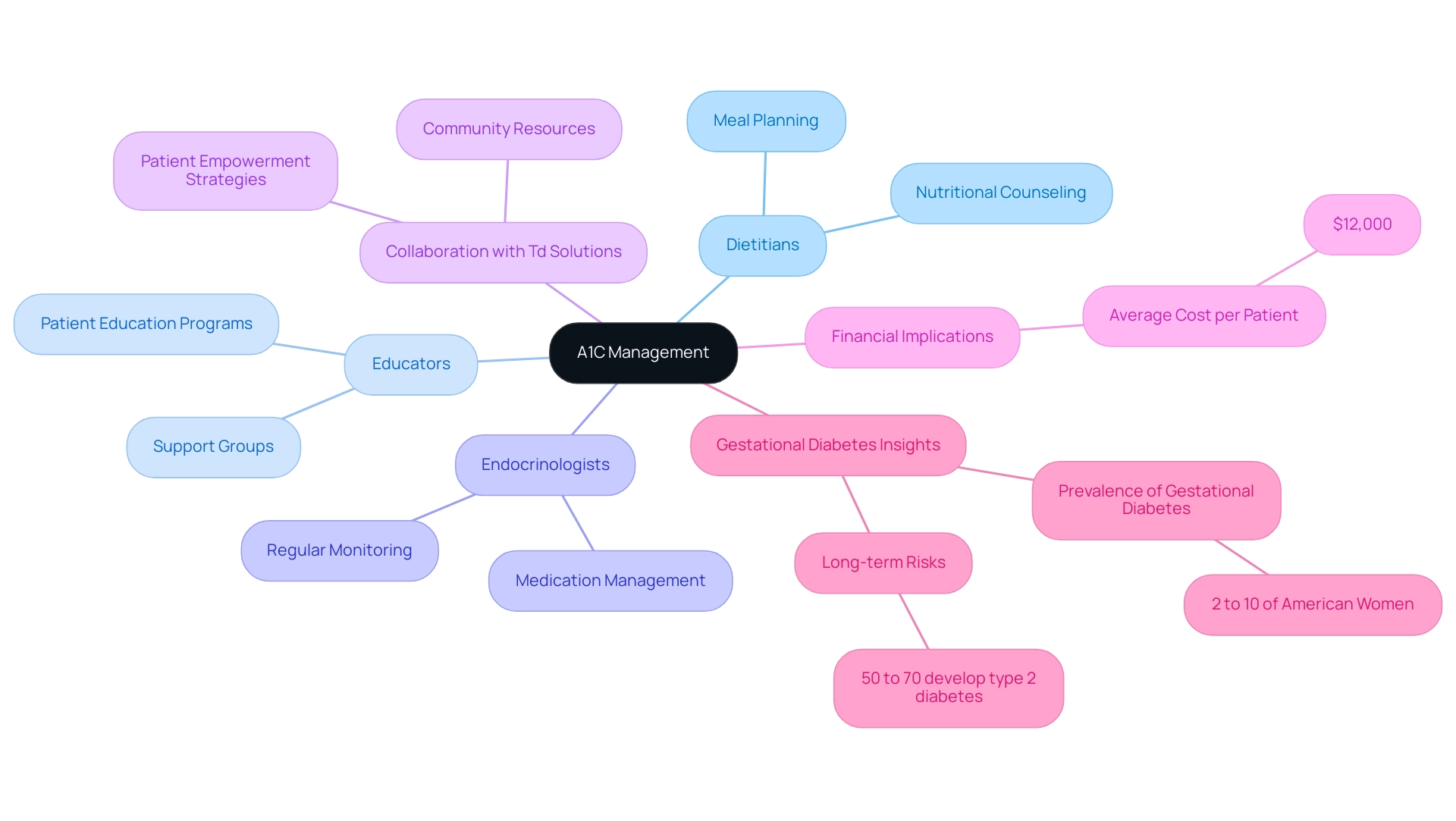 Central node represents A1C Management; branches represent healthcare providers: green for Dietitians, blue for Educators, purple for Endocrinologists.