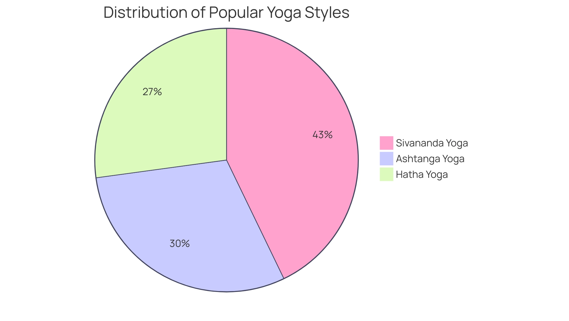 Each slice of the pie chart represents a yoga style, with the size of the slice corresponding to the percentage of practitioners preferring that style.