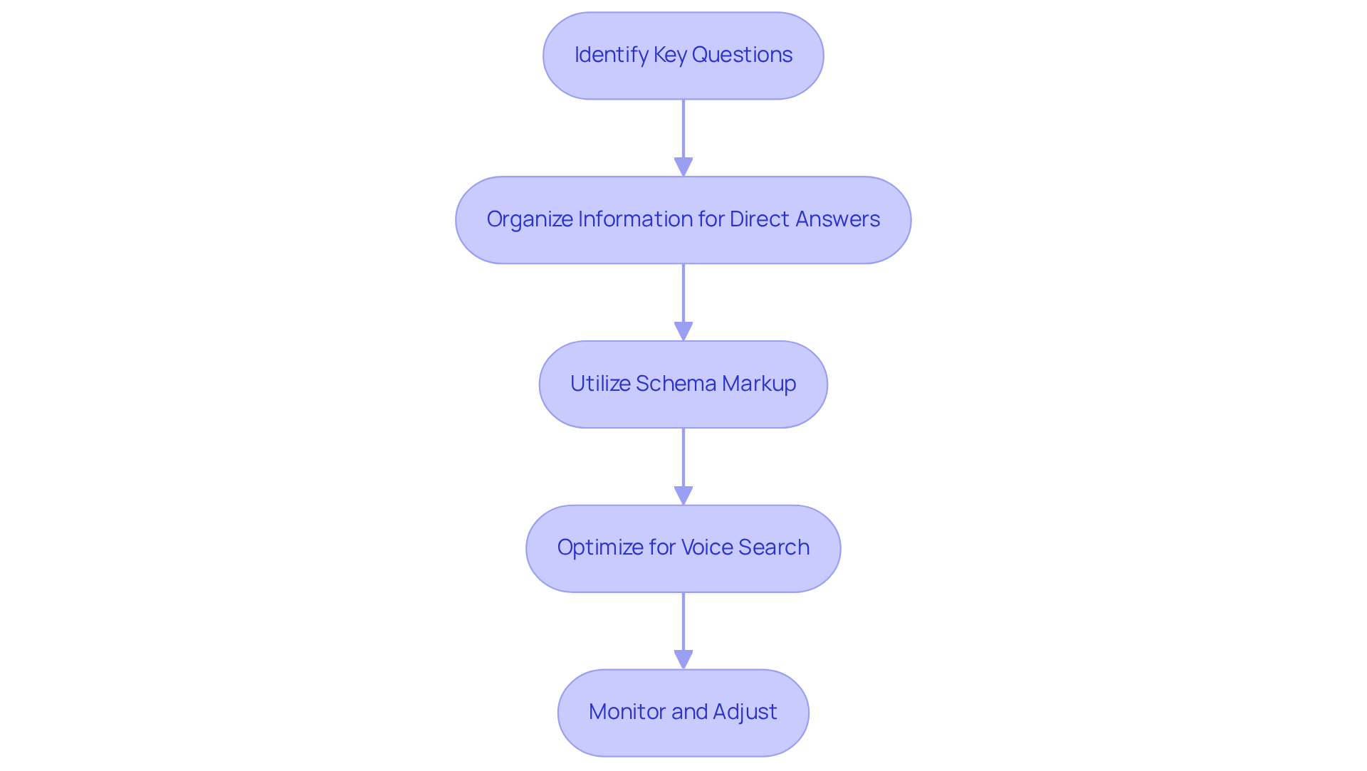 Each box represents a step in the process of implementing AEO strategies. Follow the arrows to see how each step leads to the next, guiding you through the entire implementation journey. Each box represents a step in the process of implementing AEO strategies. Follow the arrows to see how each step leads to the next, guiding you through the entire implementation journey.