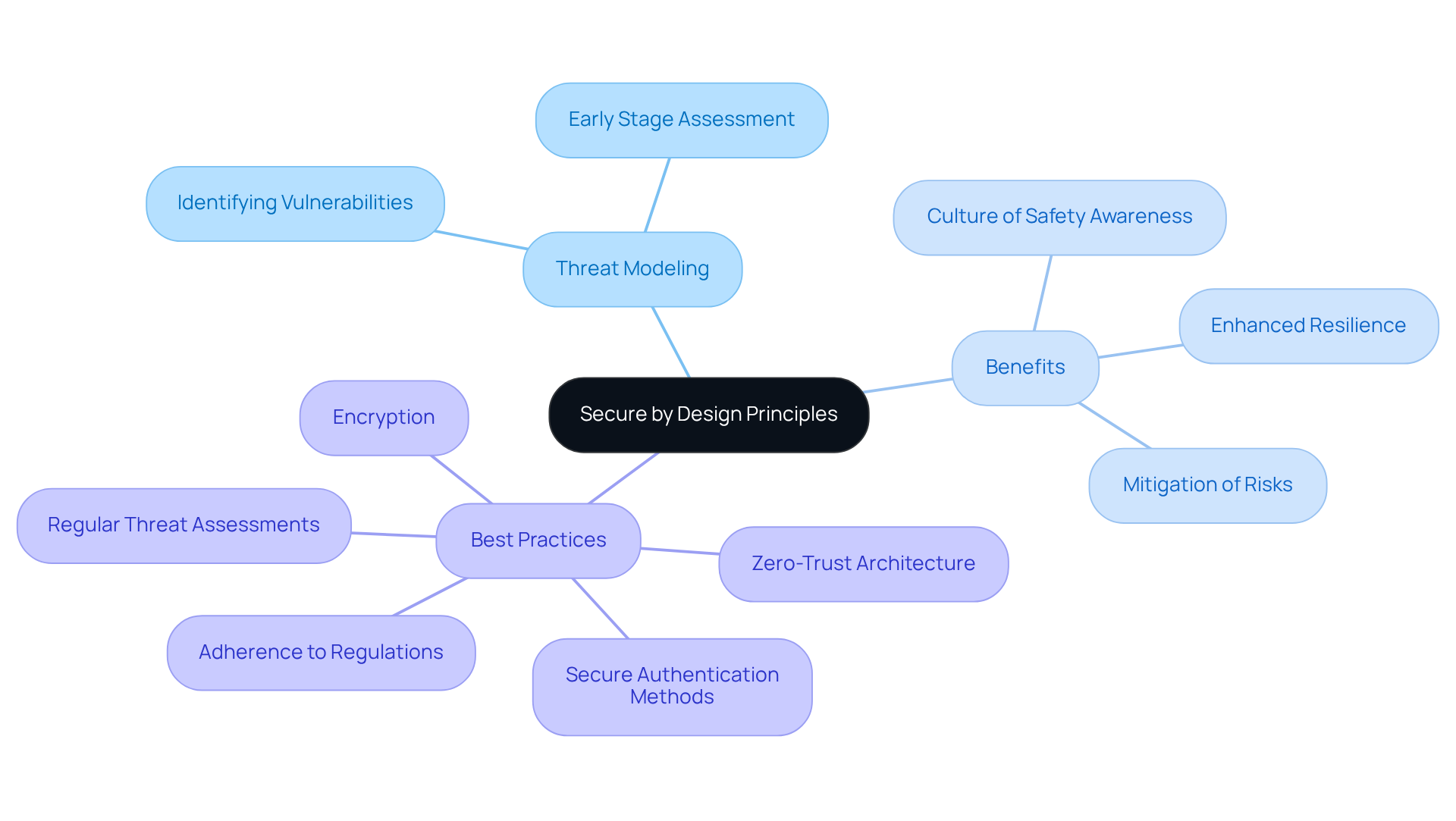 The center represents the main principle of secure design, while the branches show different aspects and best practices that contribute to creating secure operational technology systems.
