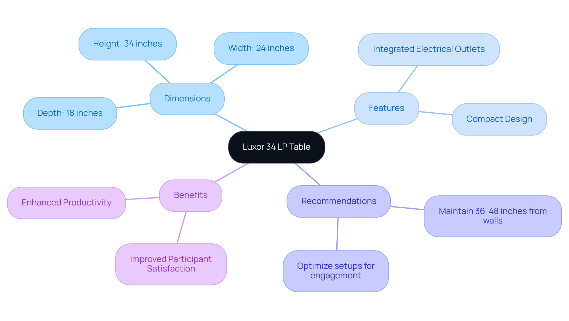 The central node represents the table, and the branches show its dimensions, features, recommendations for use, and the benefits it brings to event planning. Each color-coded branch helps you quickly identify different aspects of the table. The central node represents the table, and the branches show its dimensions, features, recommendations for use, and the benefits it brings to event planning. Each color-coded branch helps you quickly identify different aspects of the table.