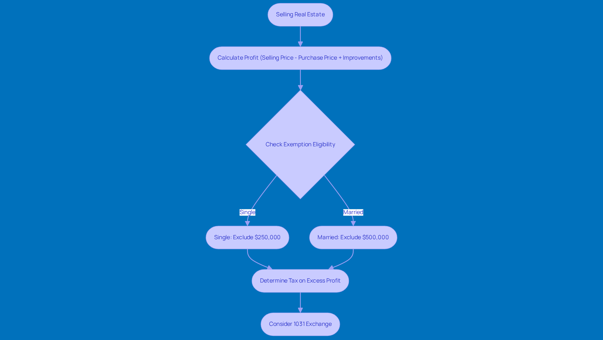 This flowchart guides you through the steps of calculating capital gains tax when selling your home. Follow the arrows to see how to determine your profit, check for exemptions, and what to do if your profit exceeds those limits.